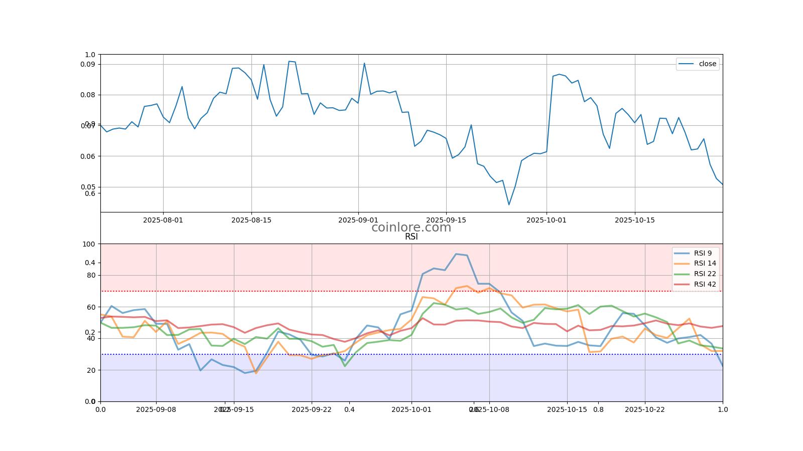 Connect Financial RSI indicator