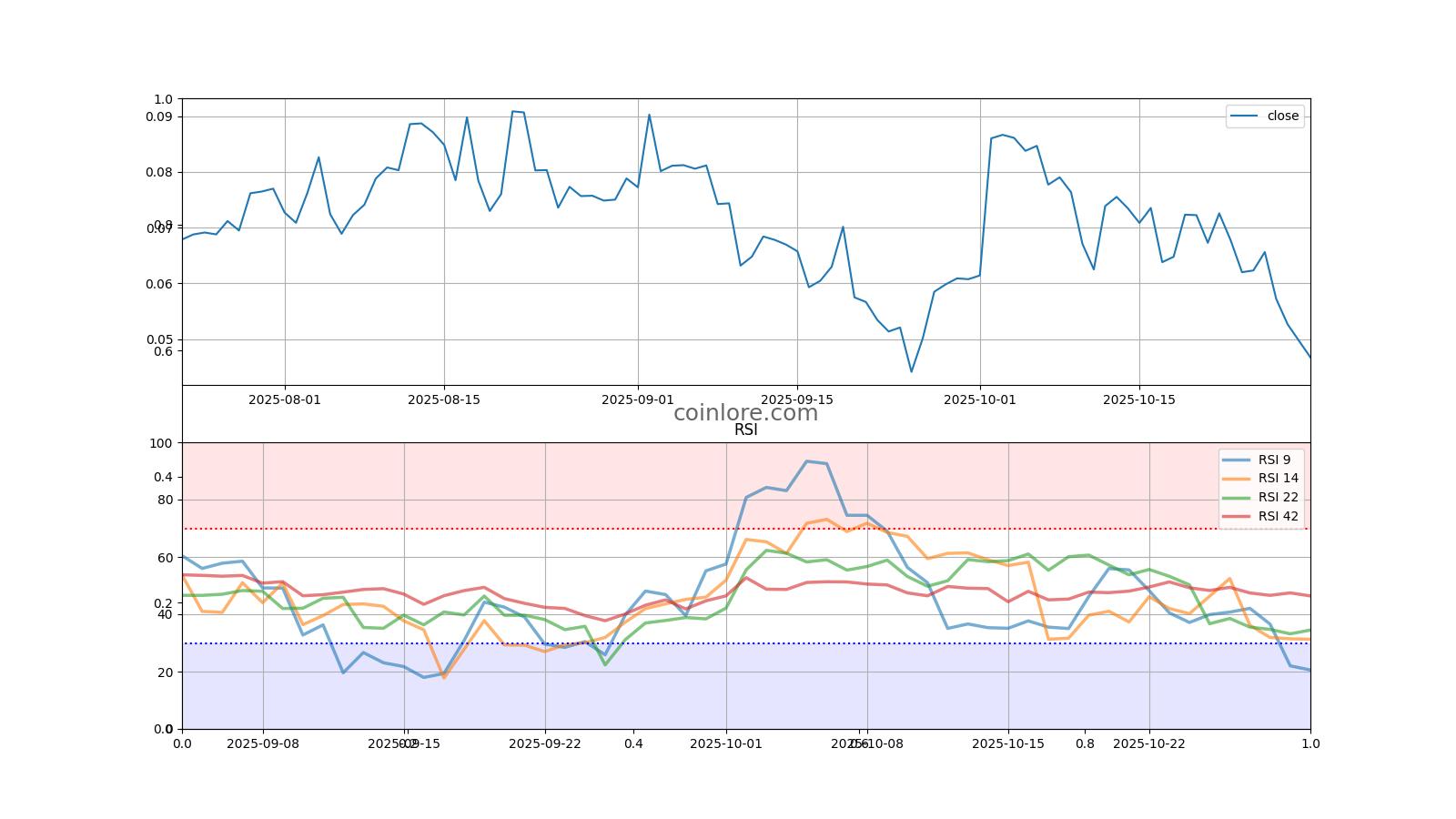 Connect Financial RSI indicator