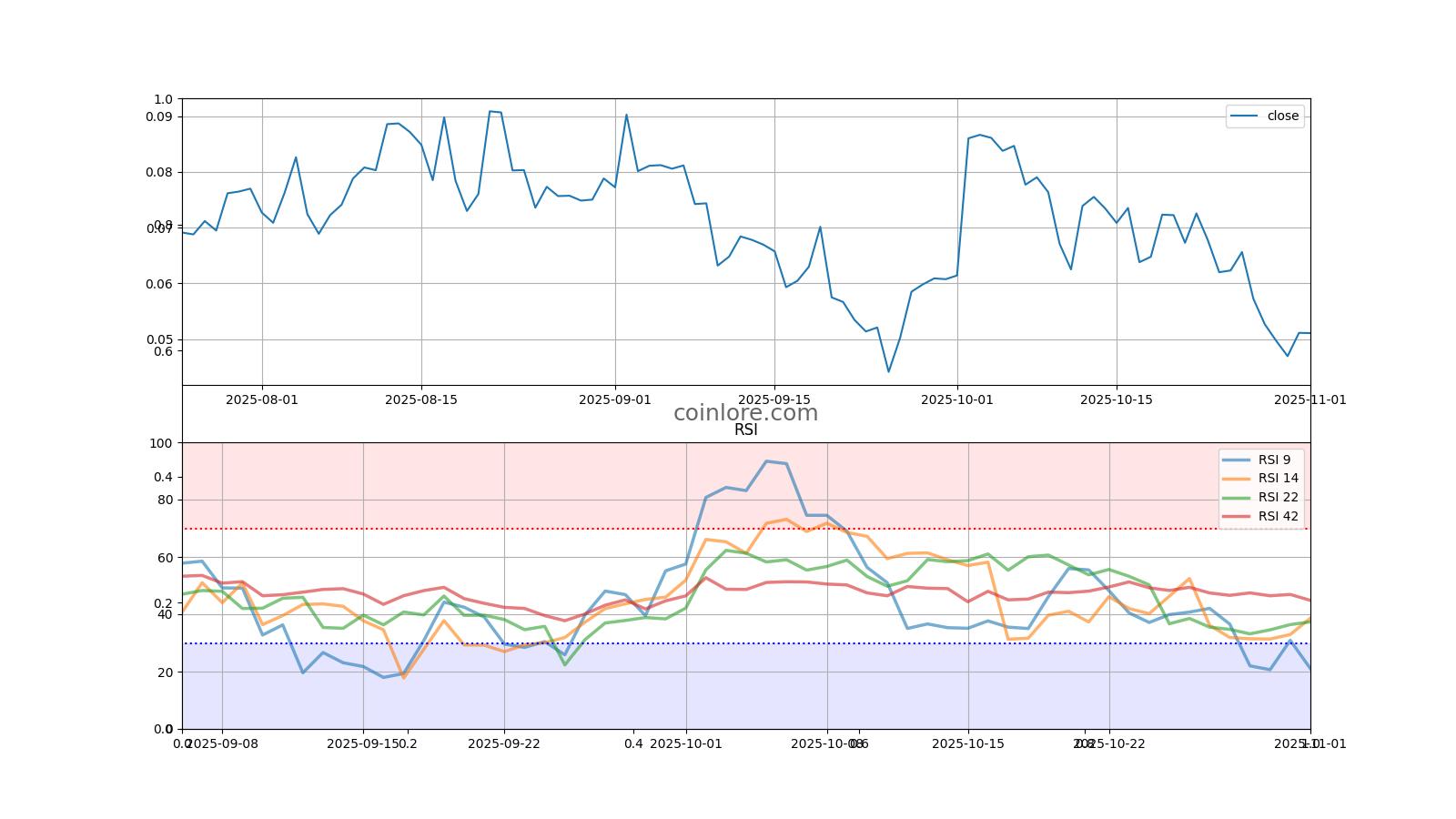 Connect Financial RSI indicator