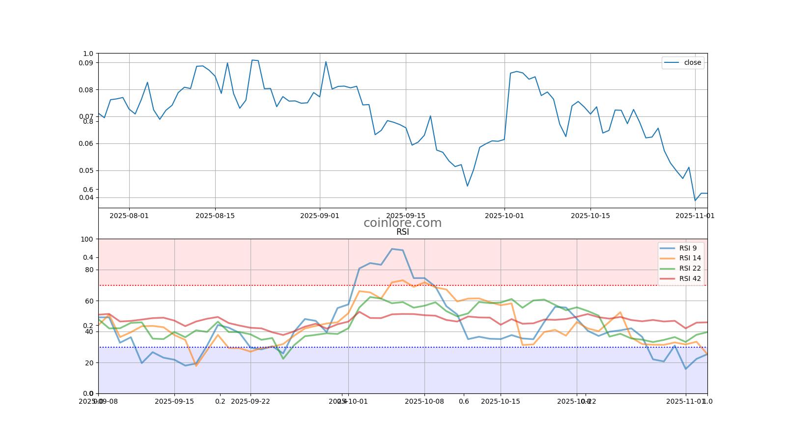Connect Financial RSI indicator