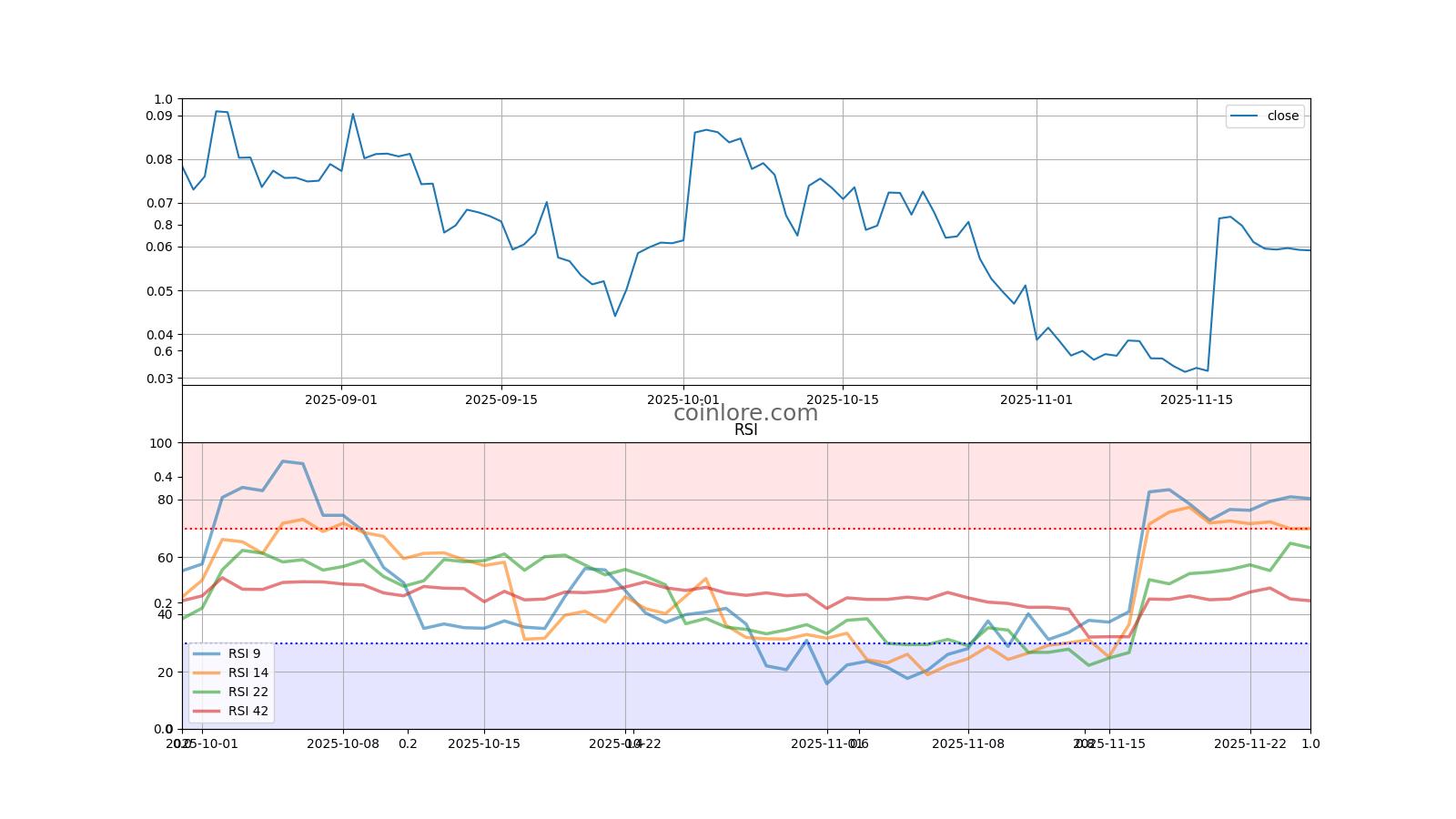 Connect Financial RSI indicator