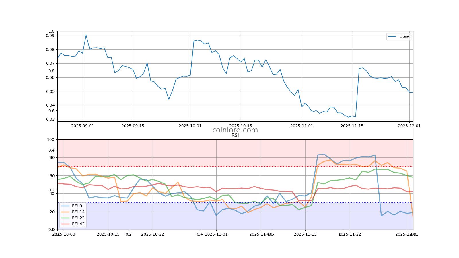 Connect Financial RSI indicator