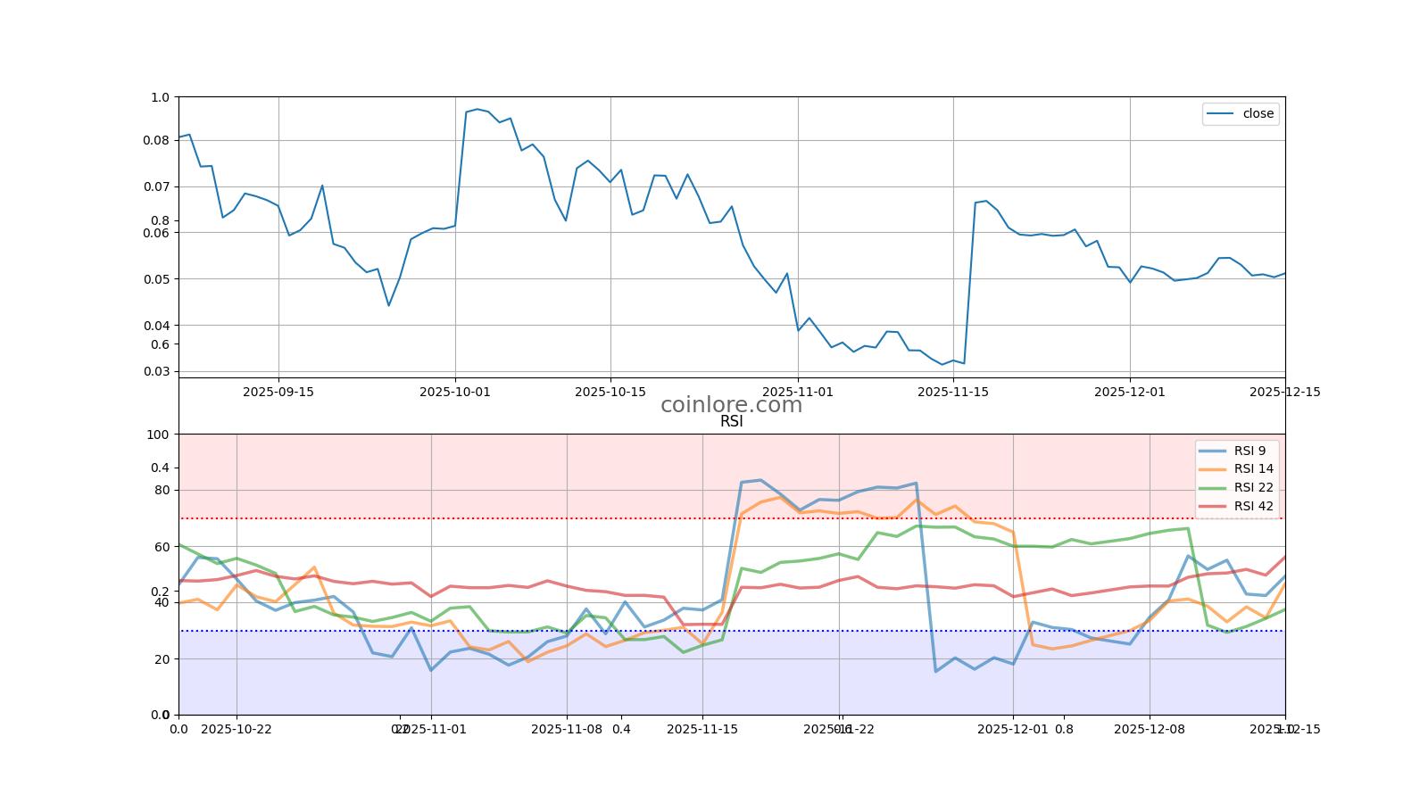 Connect Financial RSI indicator