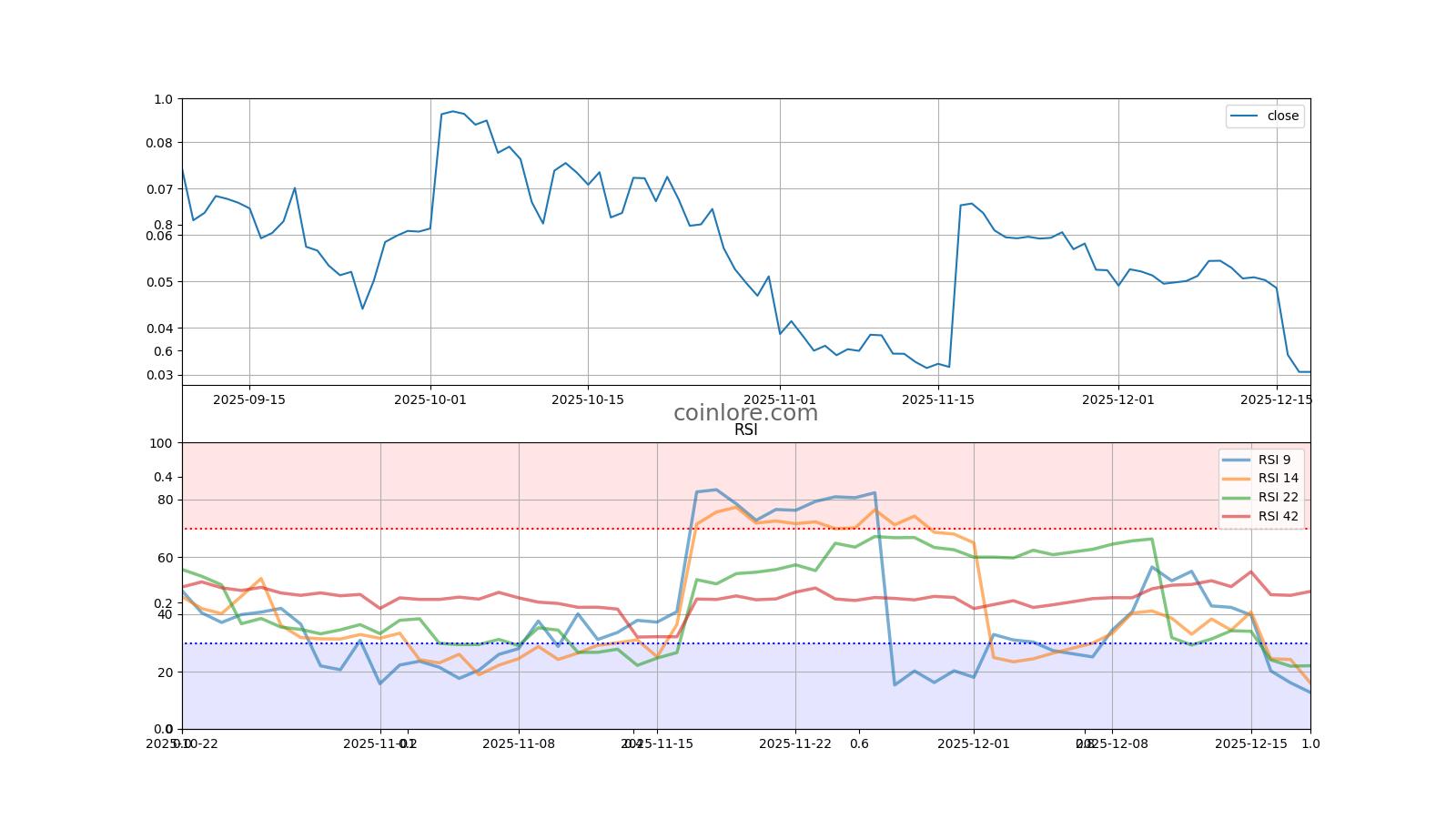 Connect Financial RSI indicator