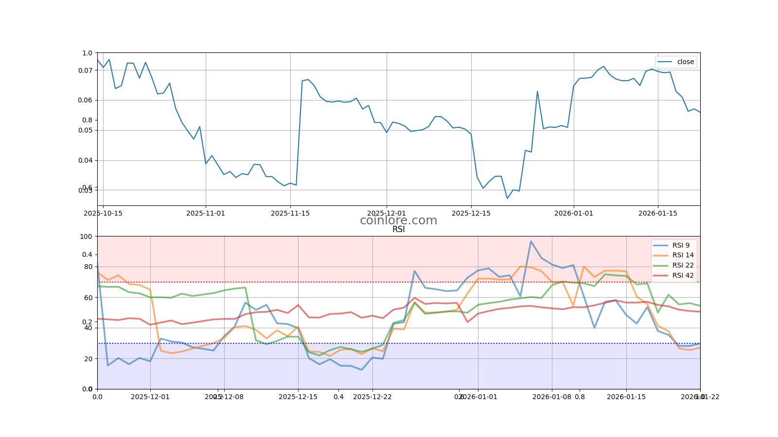 Connect Financial RSI indicator