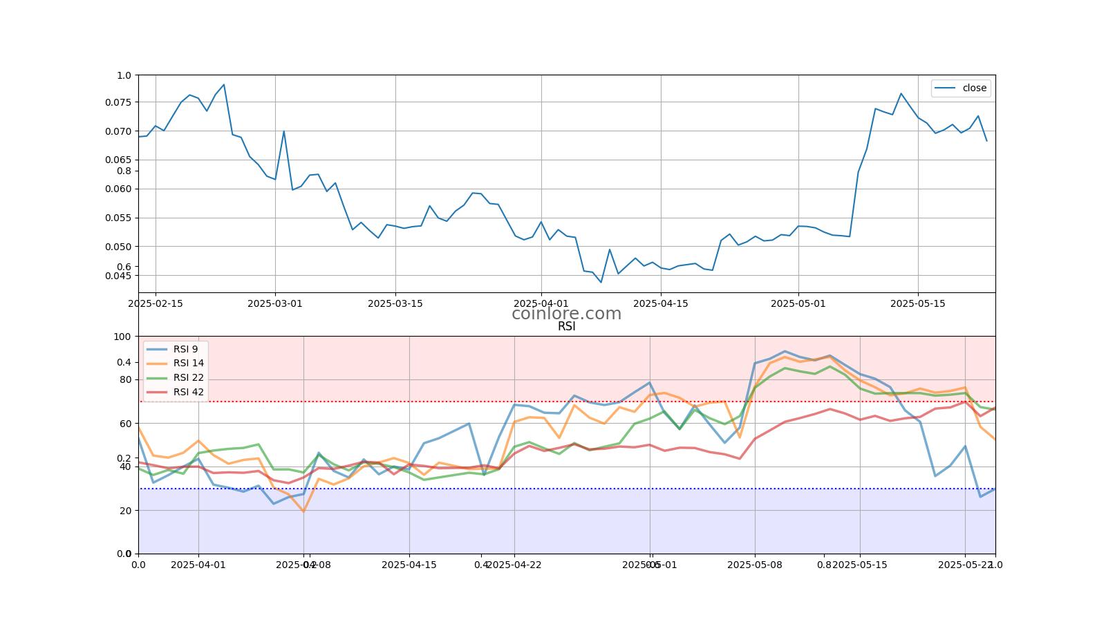 Connect Financial RSI indicator