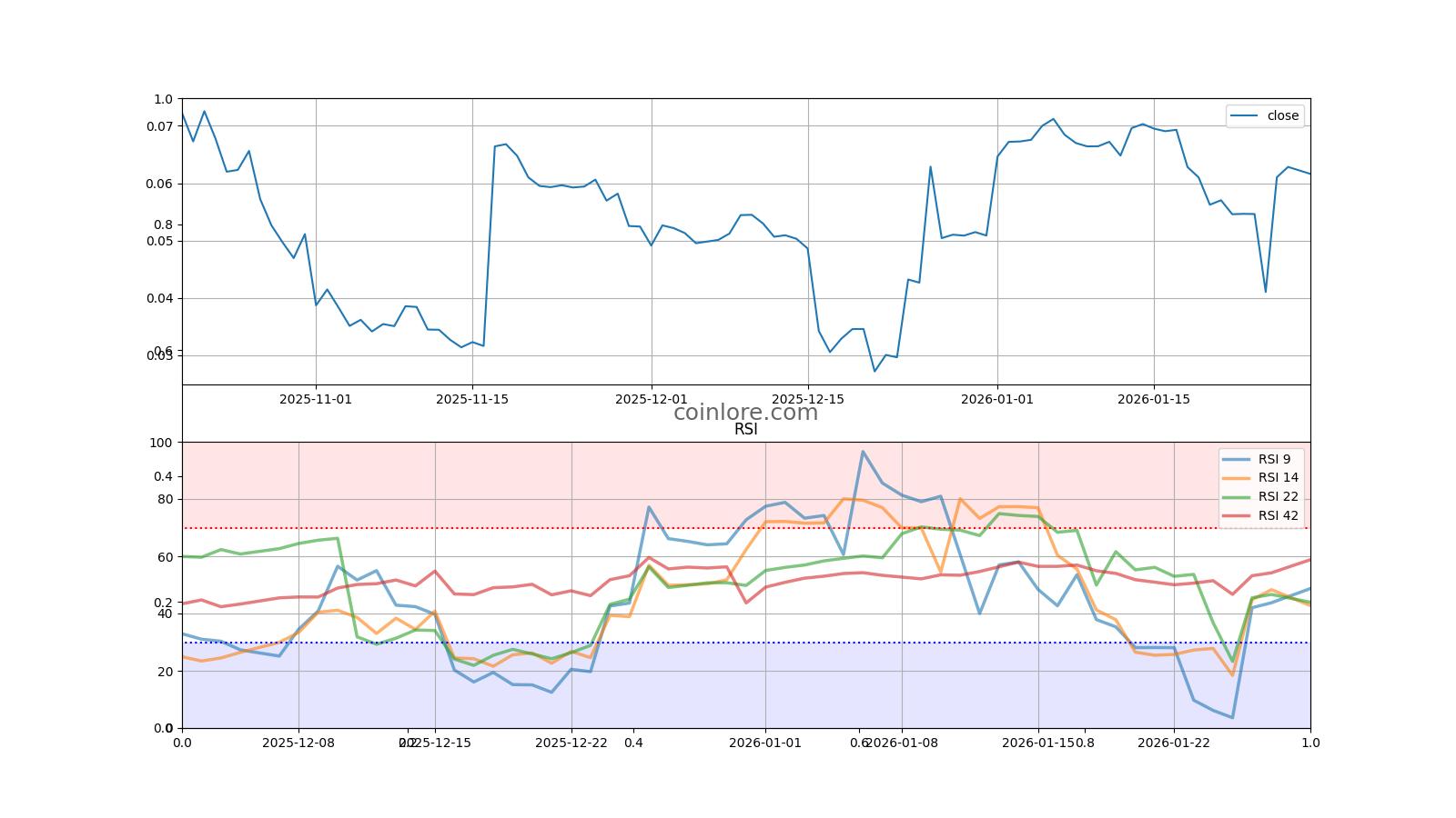 Connect Financial RSI indicator