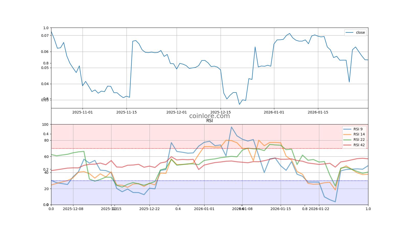 Connect Financial RSI indicator