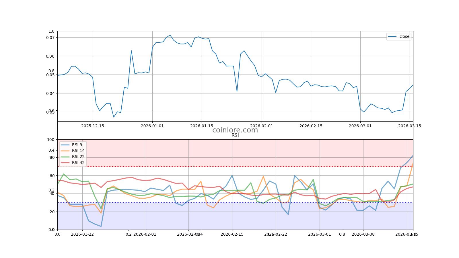 Connect Financial RSI indicator