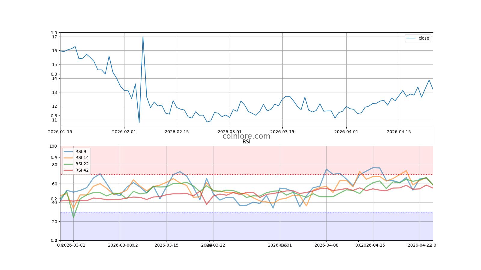 Connex RSI indicator