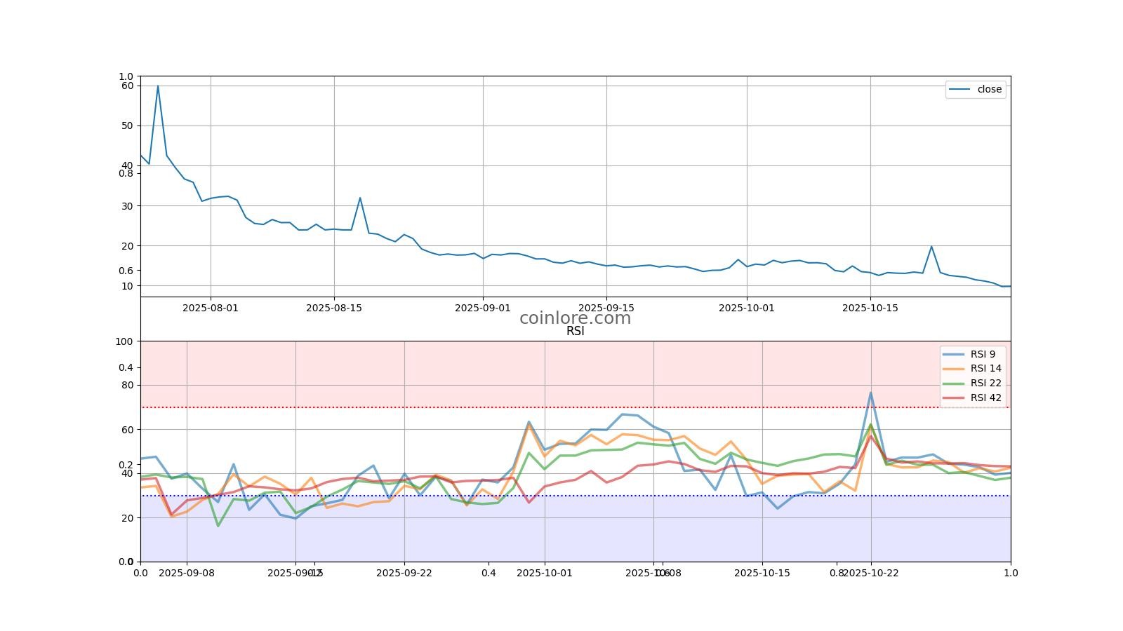 Connex RSI indicator
