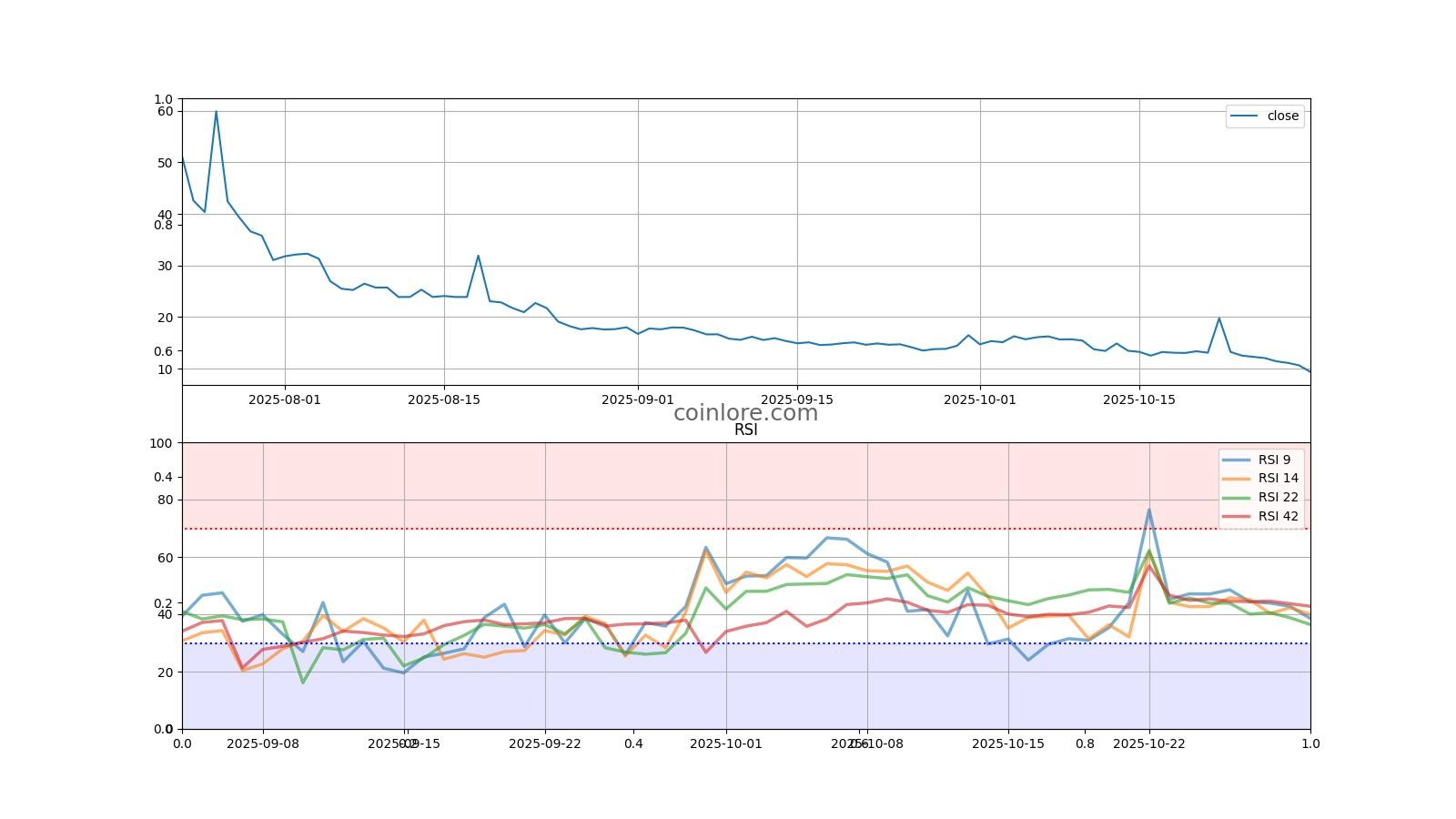 Connex RSI indicator