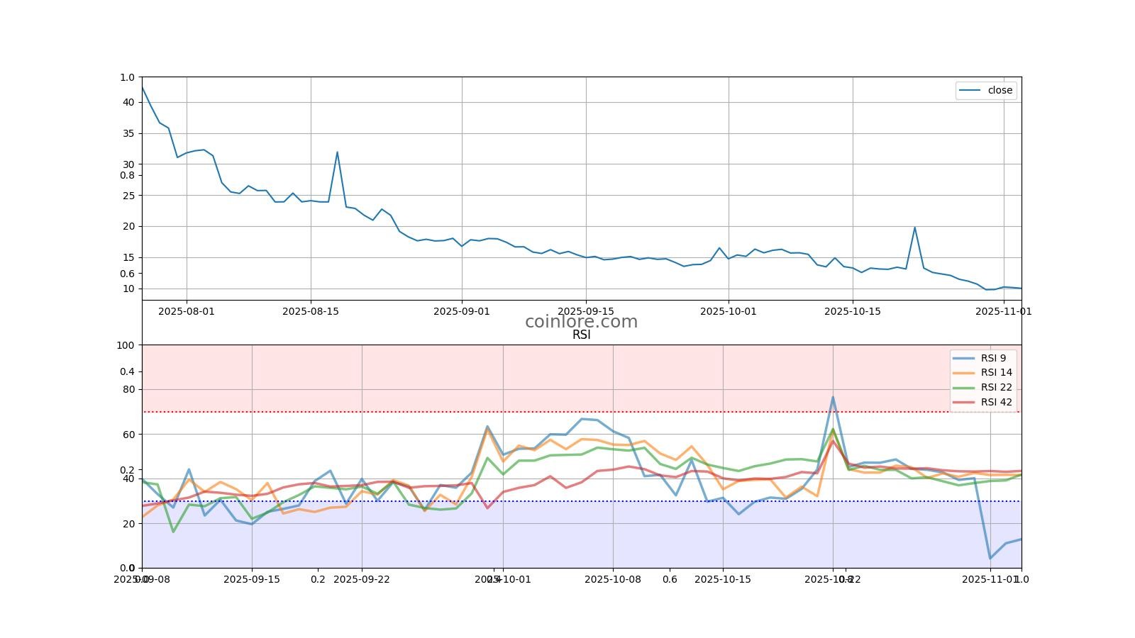 Connex RSI indicator