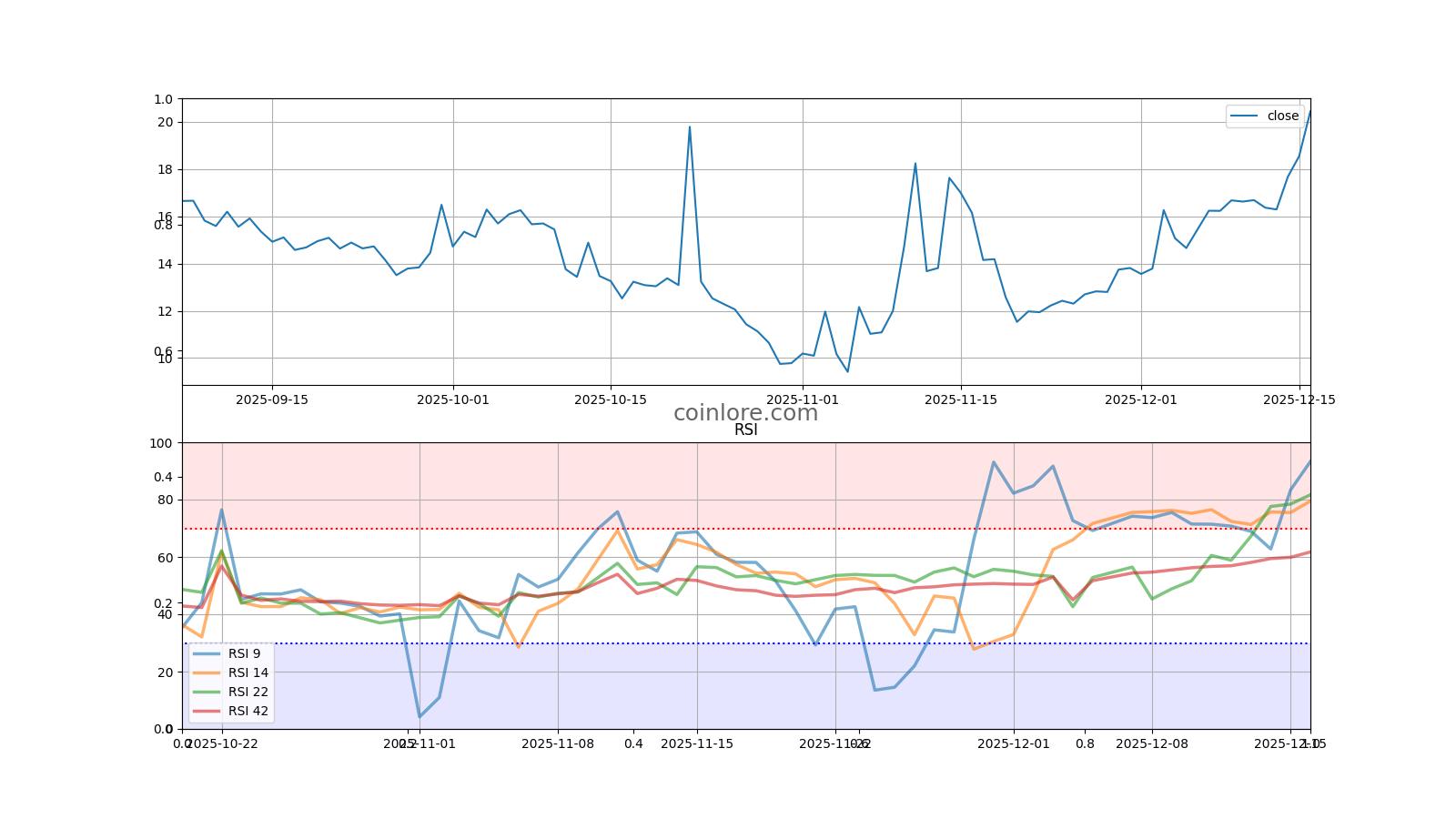 Connex RSI indicator