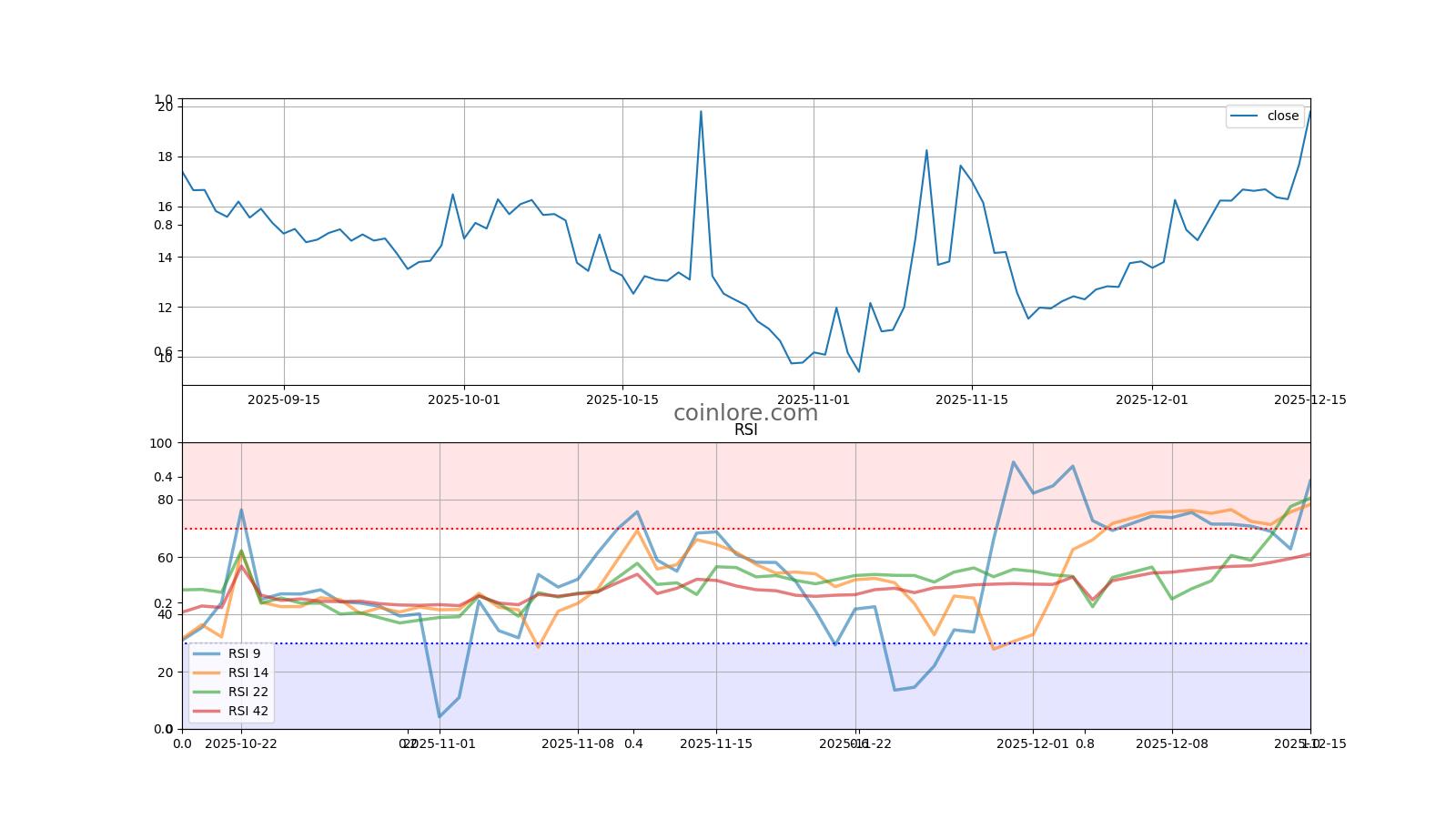 Connex RSI indicator