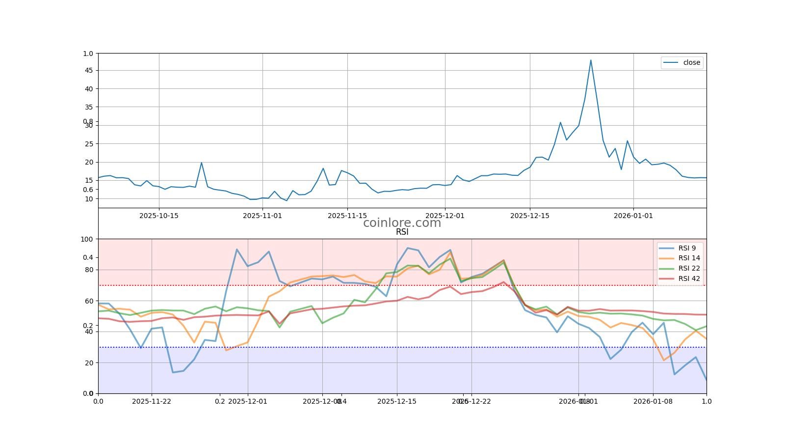 Connex RSI indicator