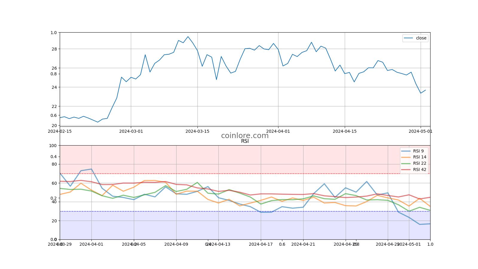 Connex RSI indicator