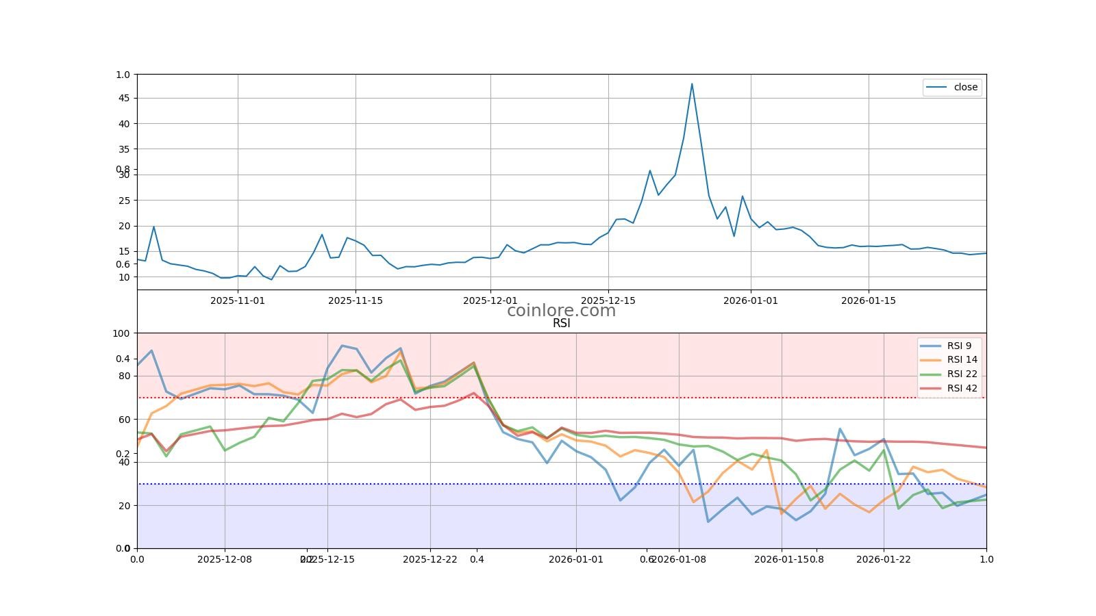 Connex RSI indicator