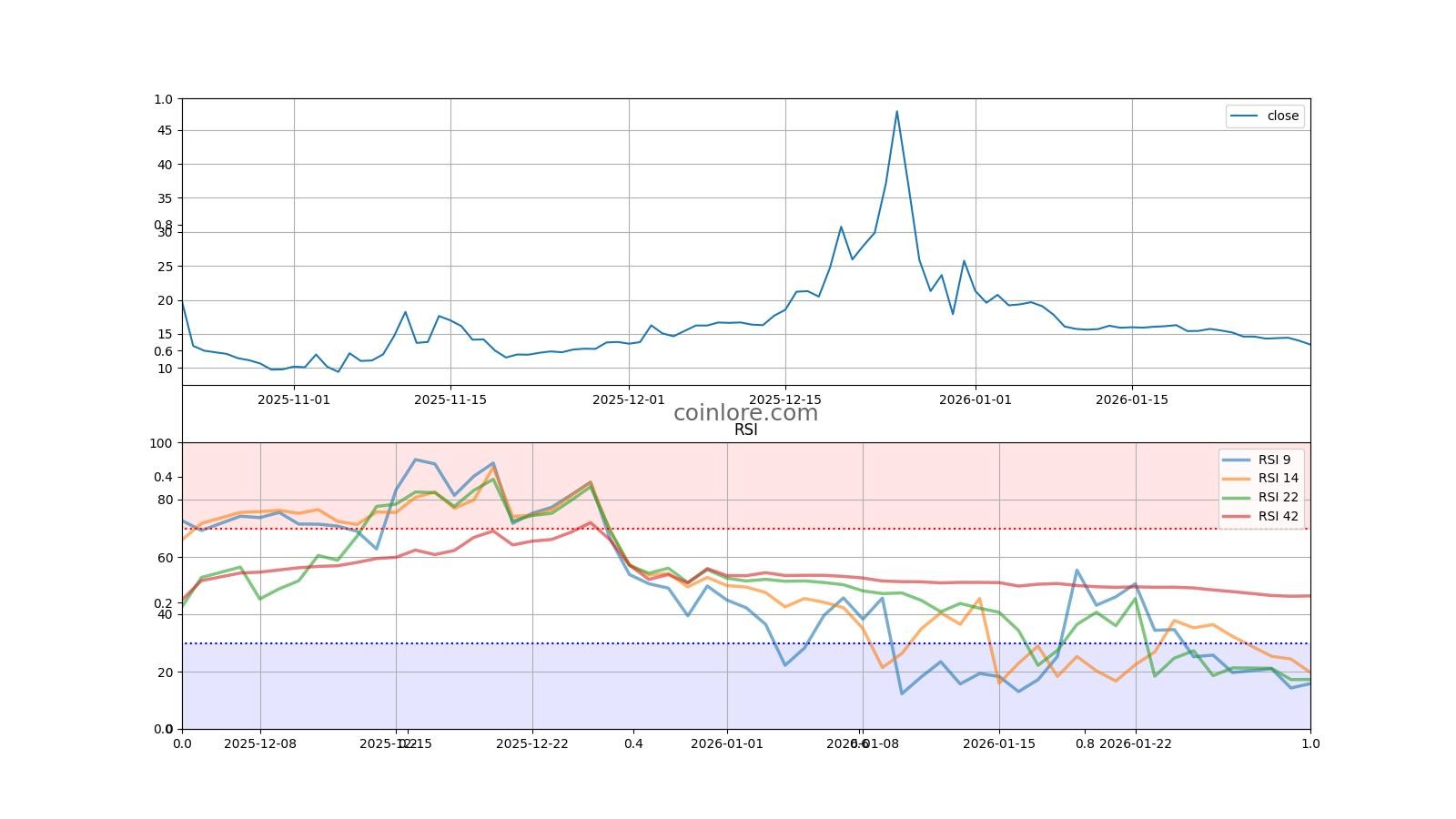 Connex RSI indicator
