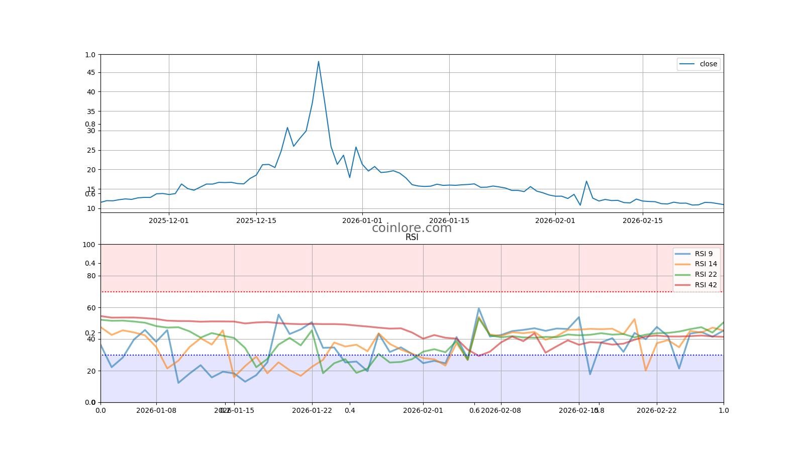 Connex RSI indicator