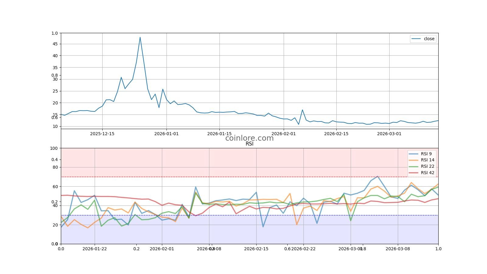 Connex RSI indicator