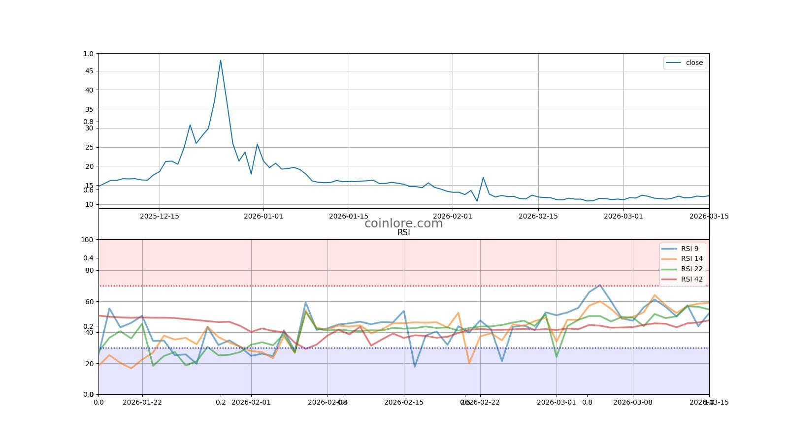 Connex RSI indicator