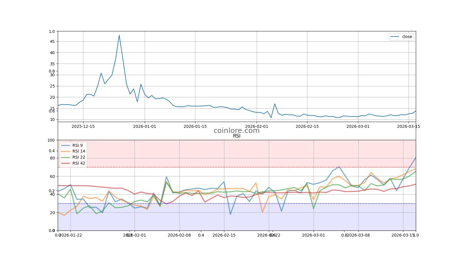 Connex RSI indicator