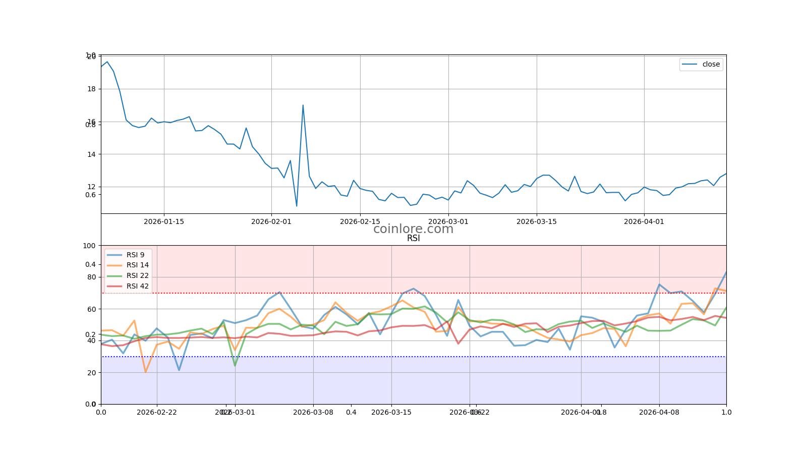 Connex RSI indicator