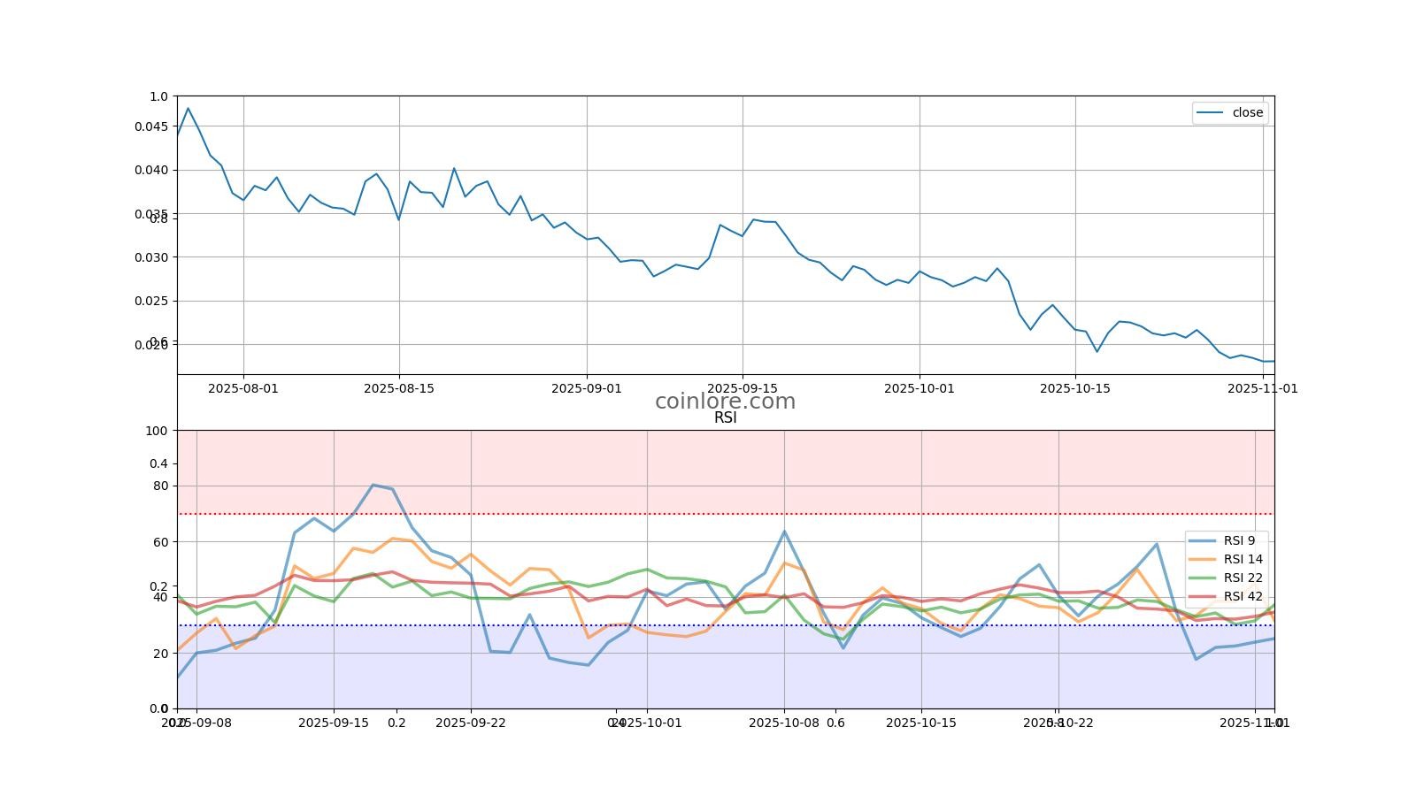 Constellation RSI indicator