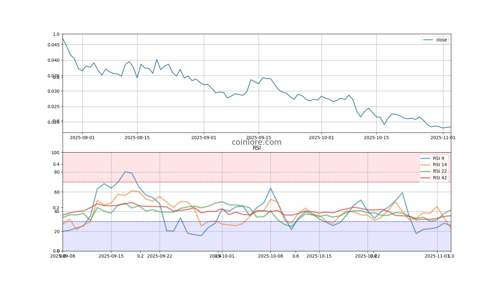 Constellation RSI indicator