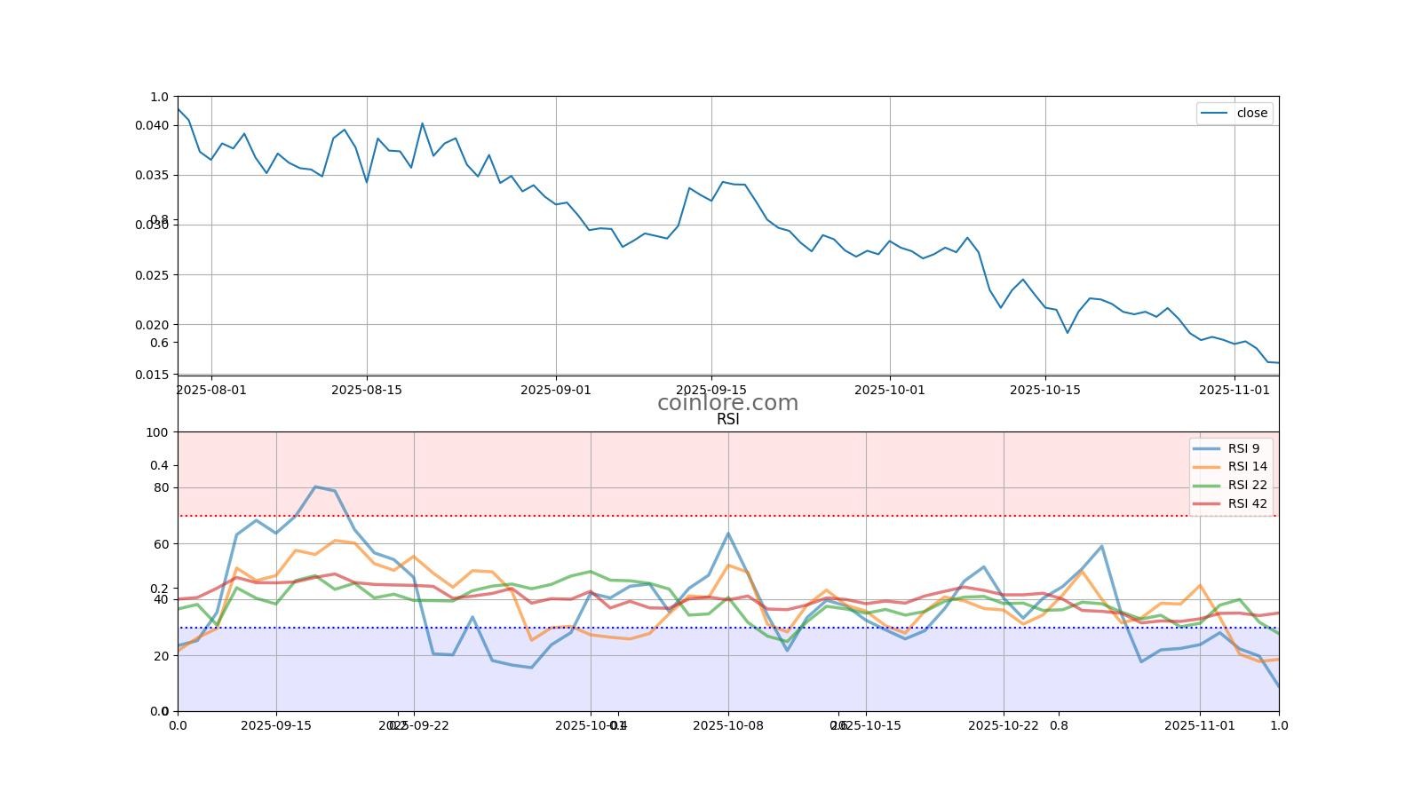 Constellation RSI indicator