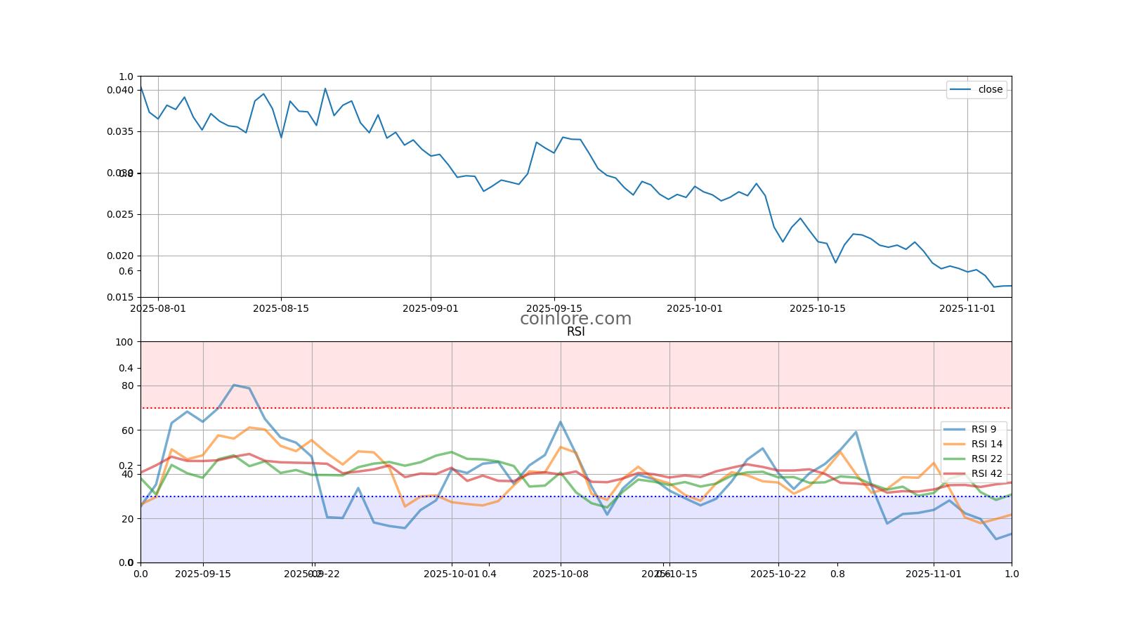Constellation RSI indicator