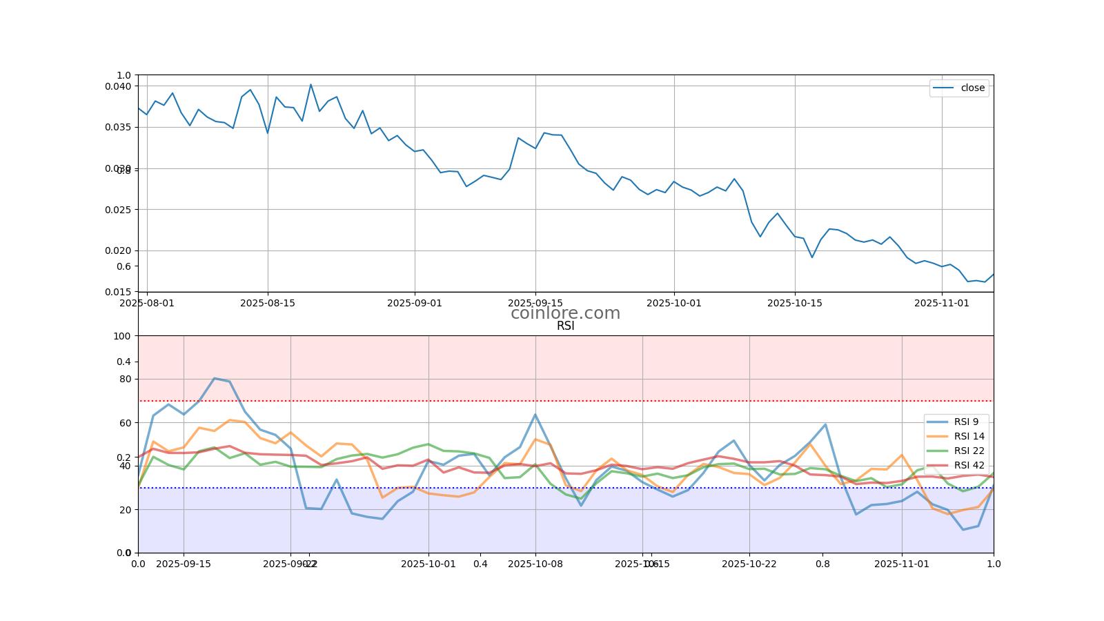 Constellation RSI indicator