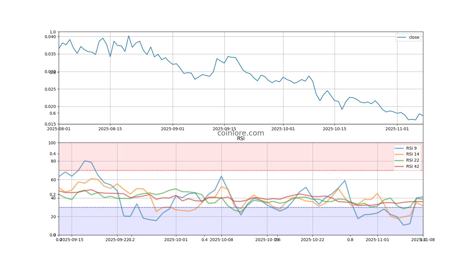 Constellation RSI indicator