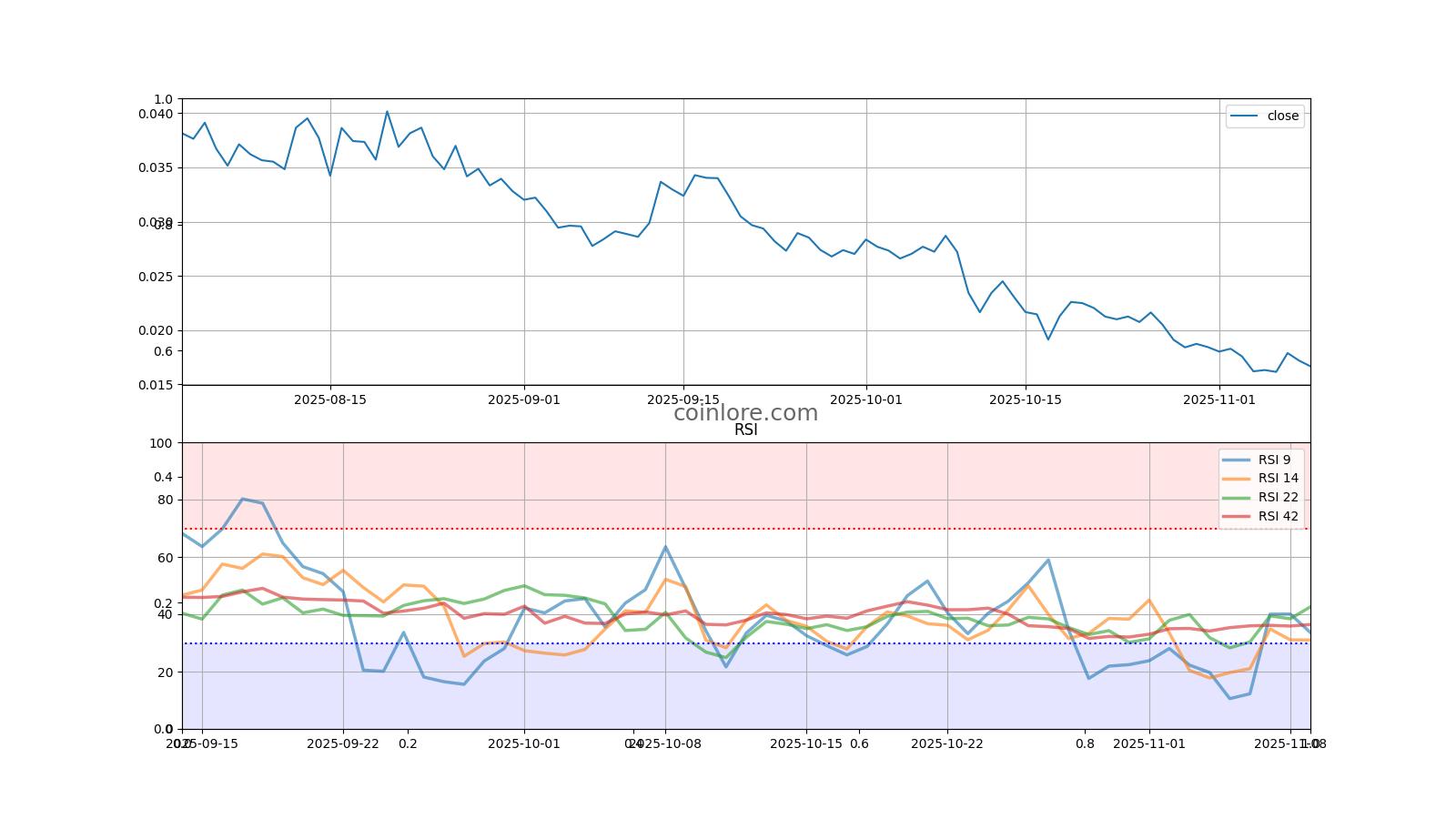 Constellation RSI indicator