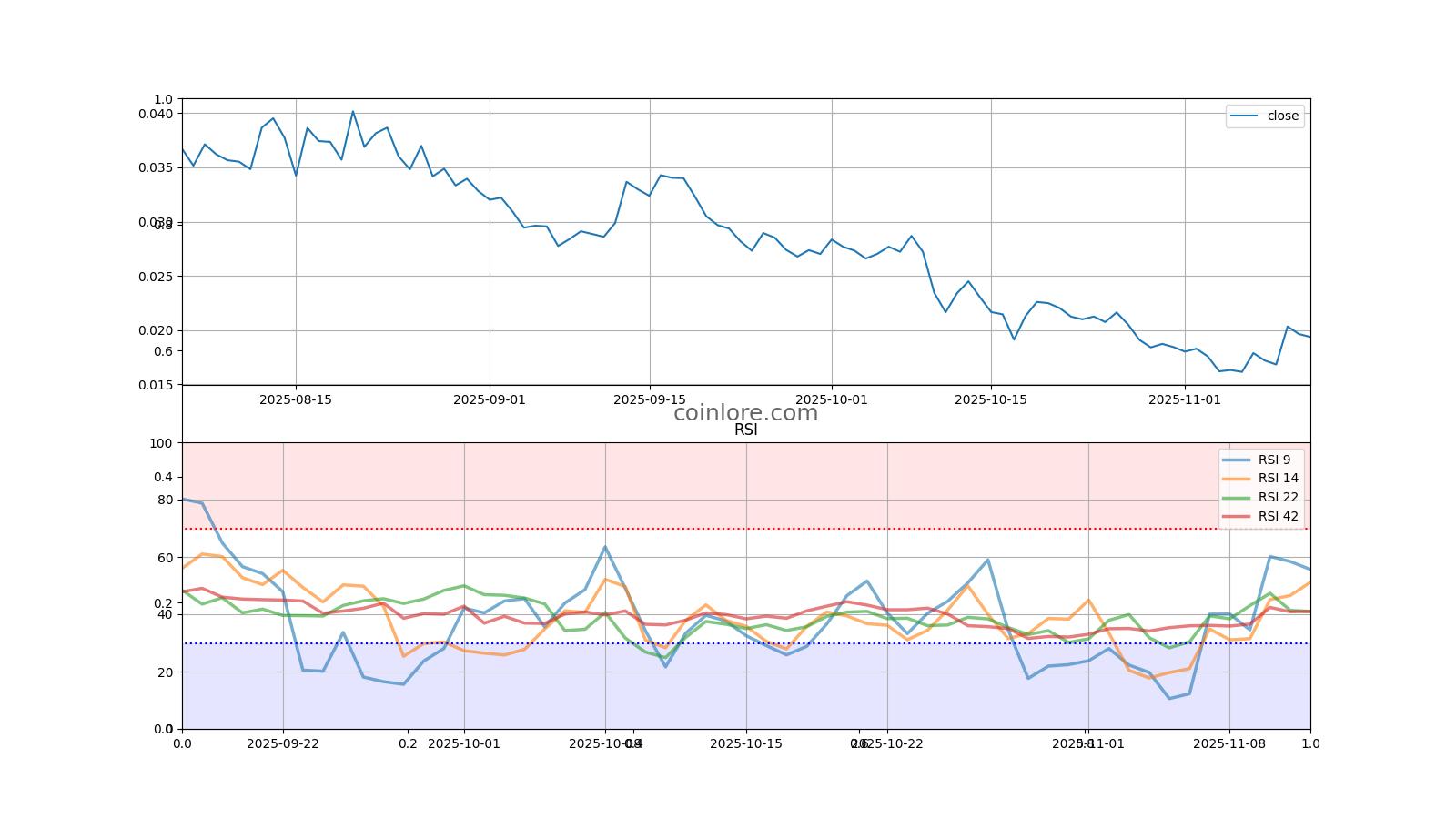Constellation RSI indicator