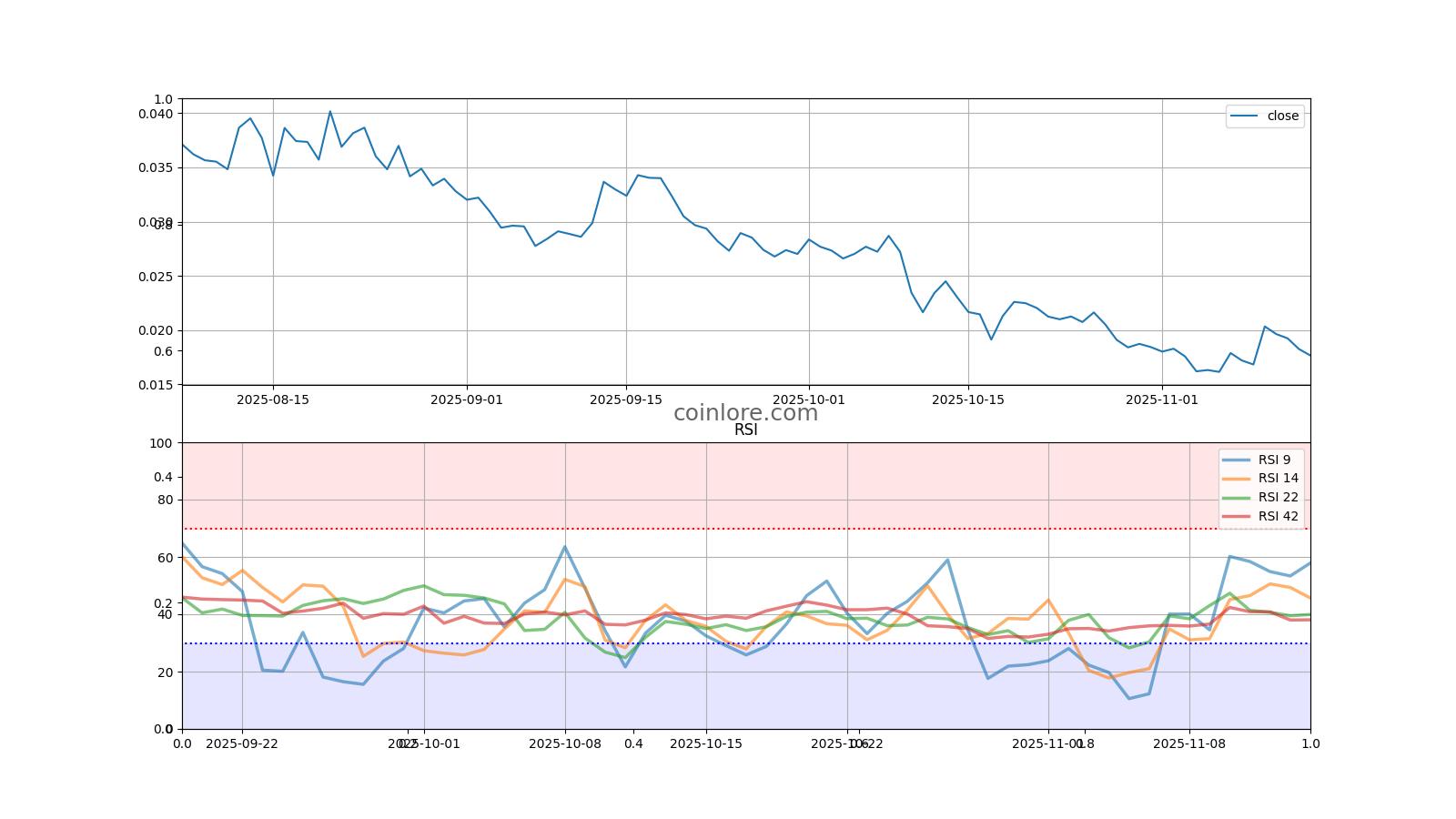 Constellation RSI indicator