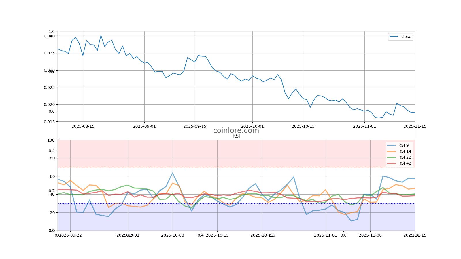 Constellation RSI indicator