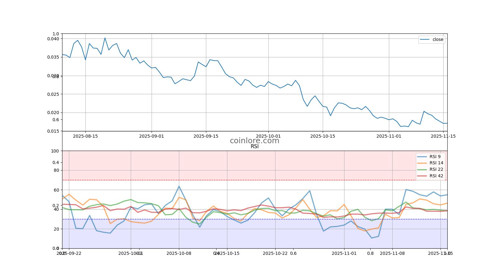 Constellation RSI indicator