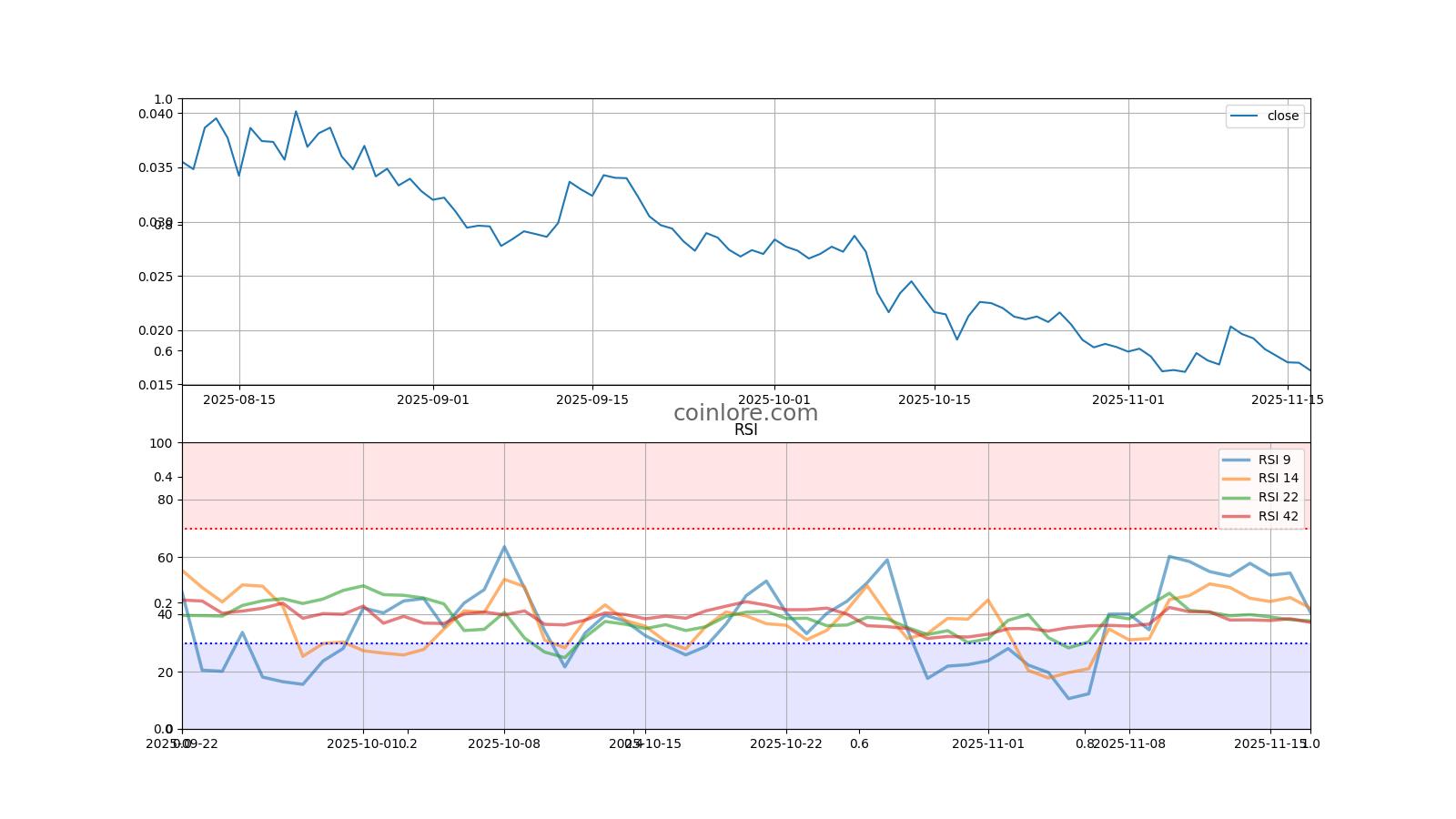 Constellation RSI indicator