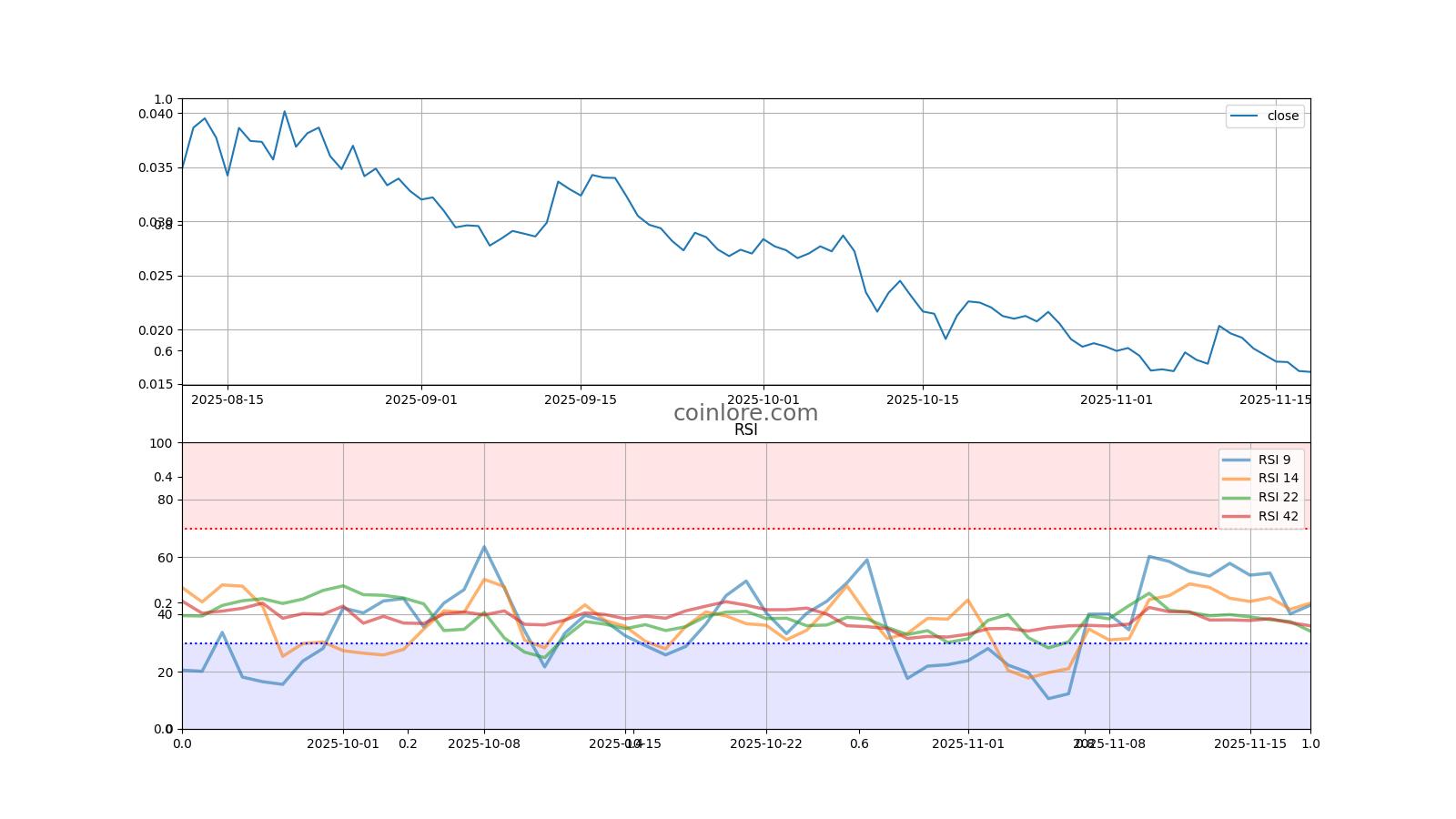 Constellation RSI indicator