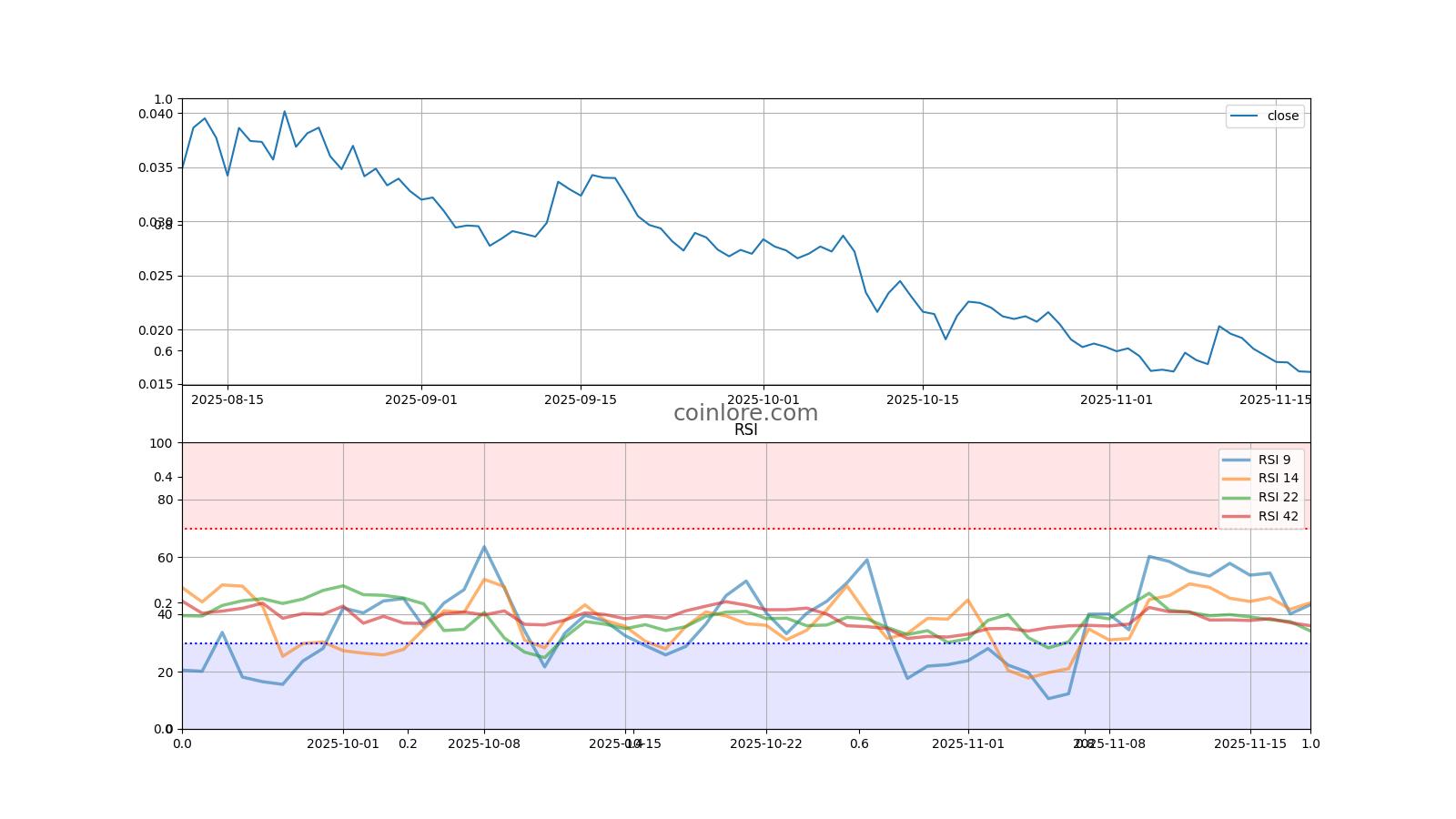 Constellation RSI indicator