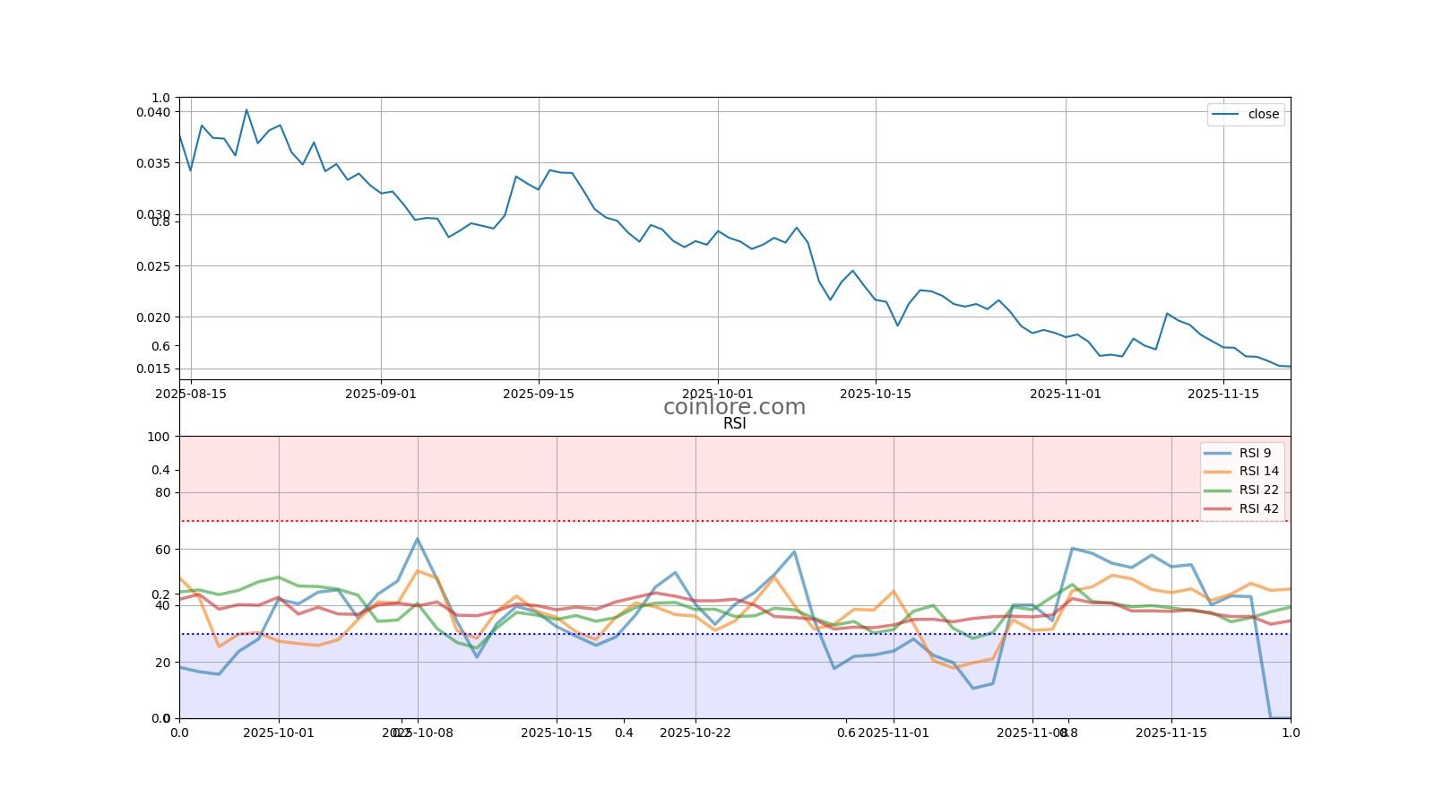 Constellation RSI indicator