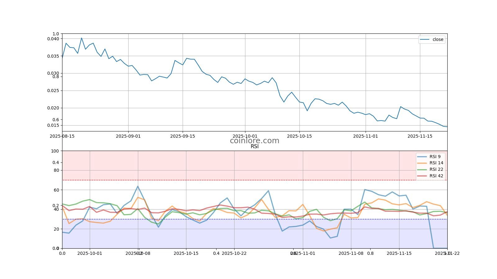 Constellation RSI indicator