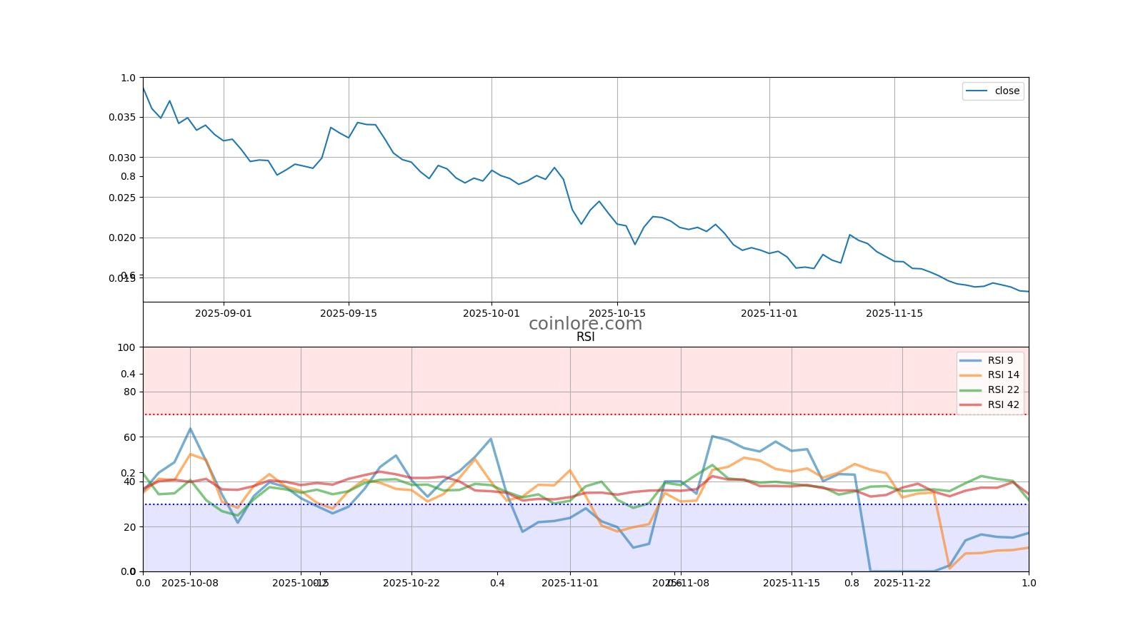 Constellation RSI indicator