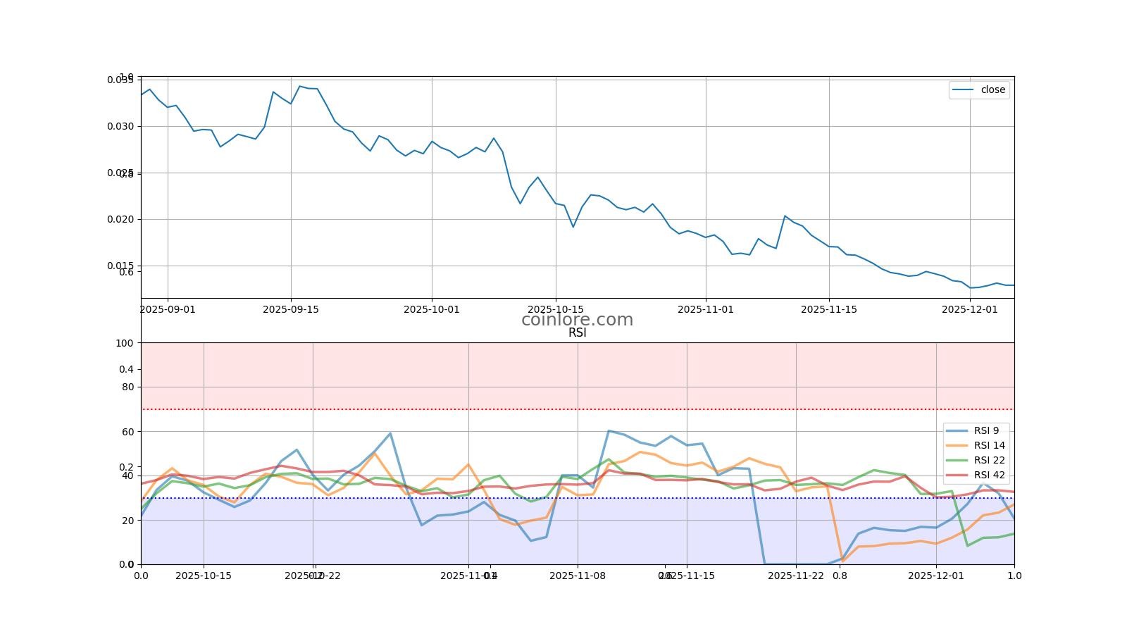 Constellation RSI indicator
