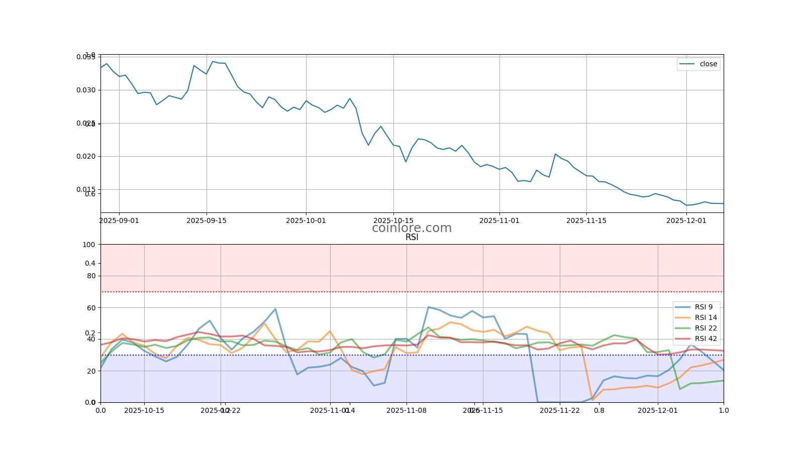 Constellation RSI indicator