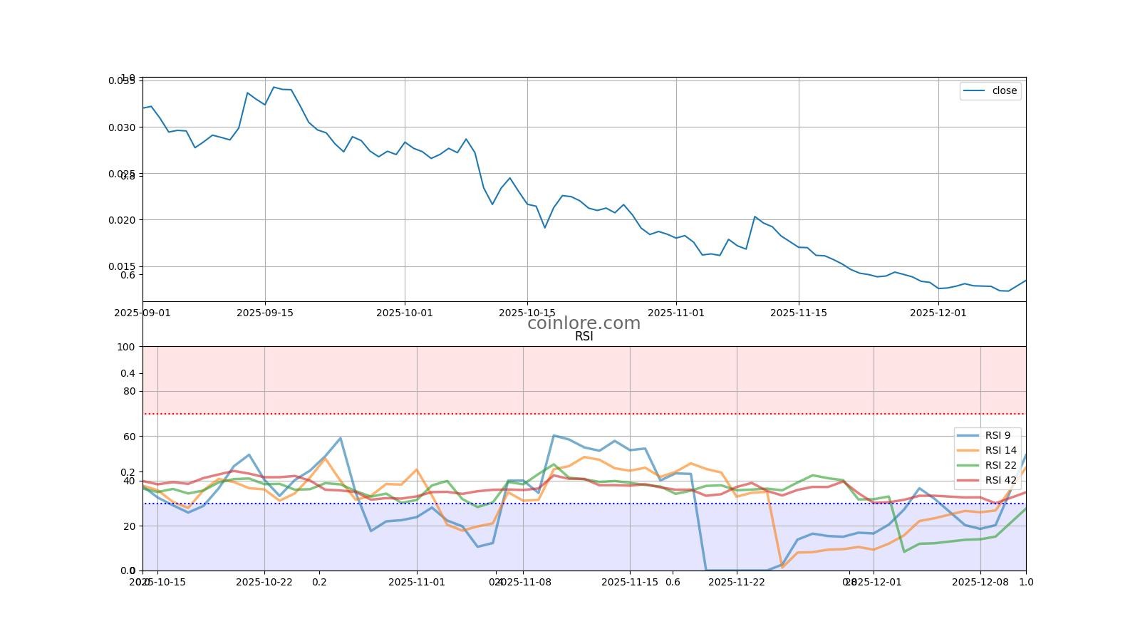 Constellation RSI indicator