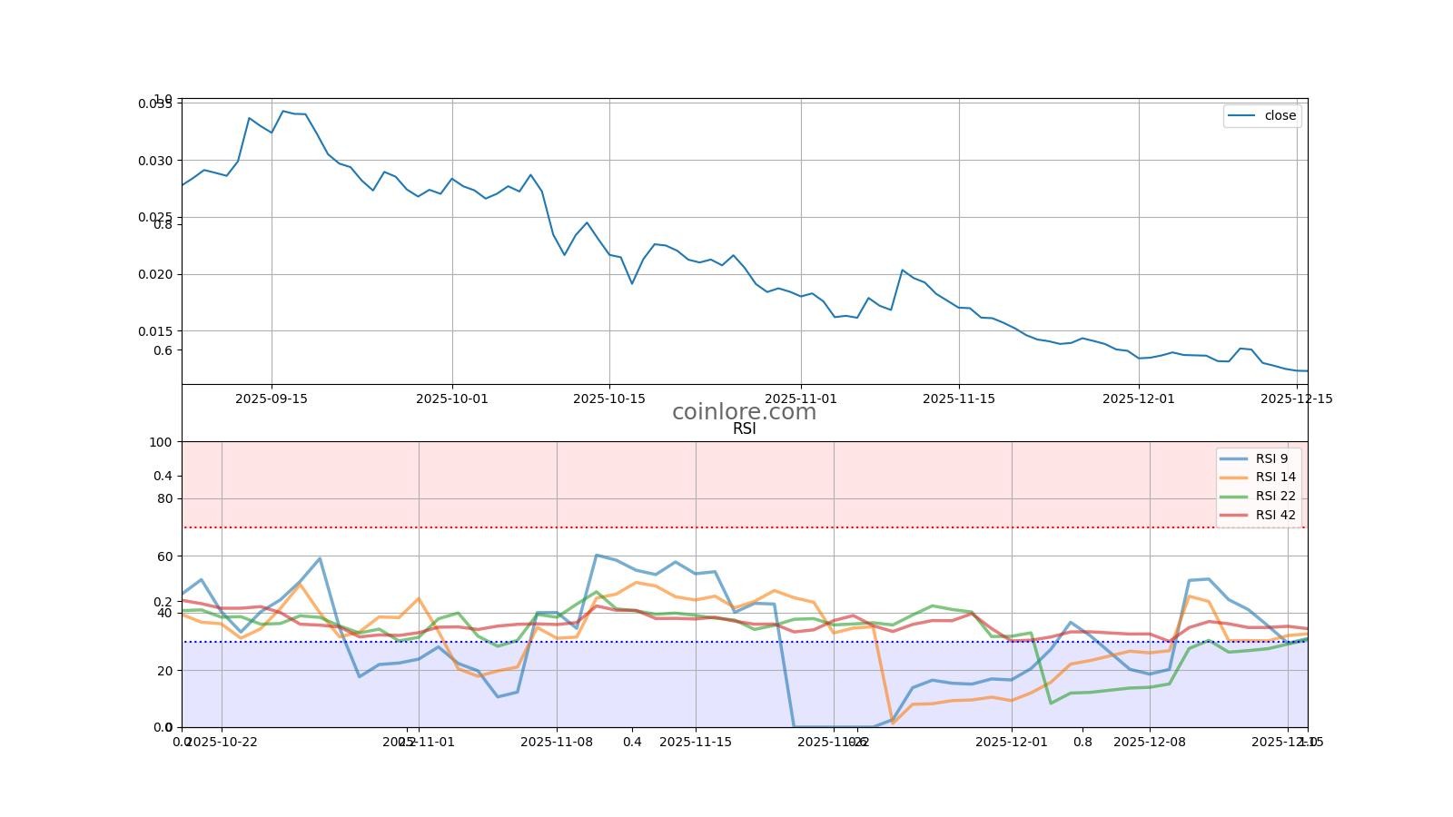 Constellation RSI indicator