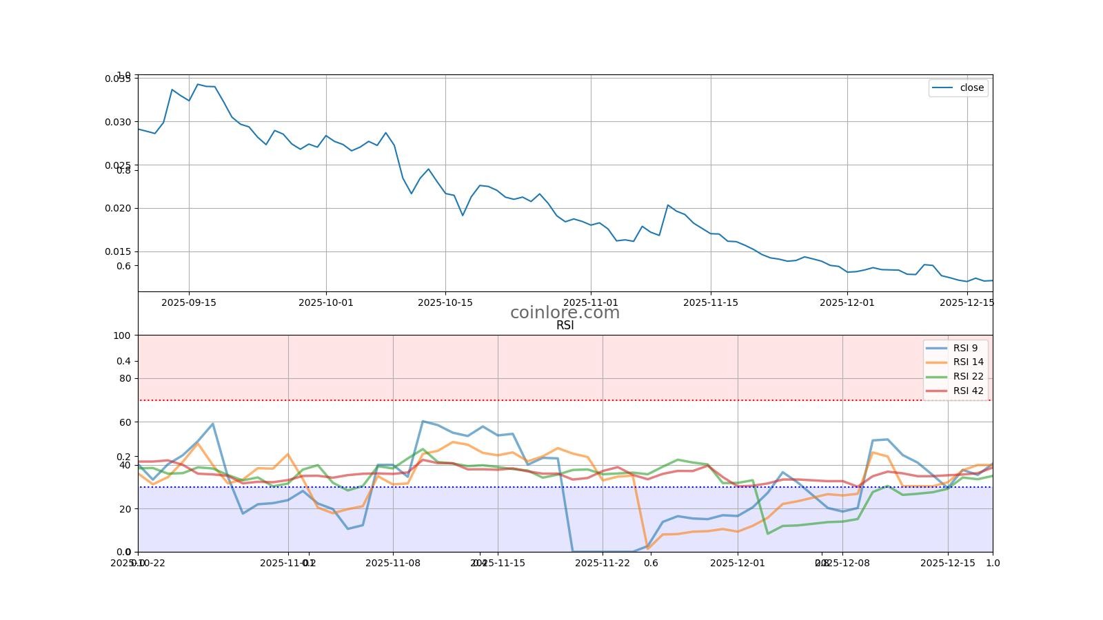 Constellation RSI indicator